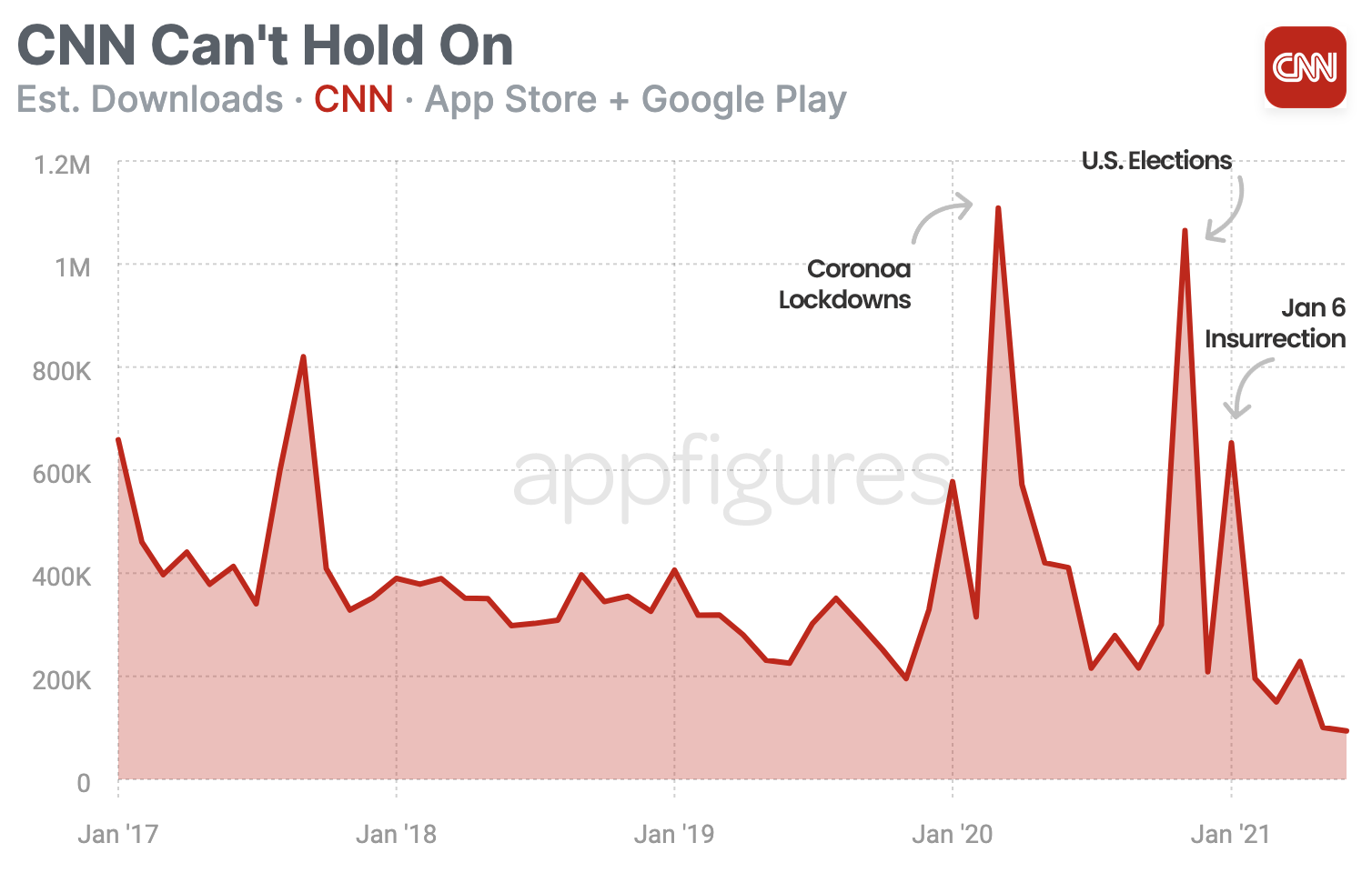 App Teardown - How CNN Fights Aggregators with ASO · ASO Tools and App ...