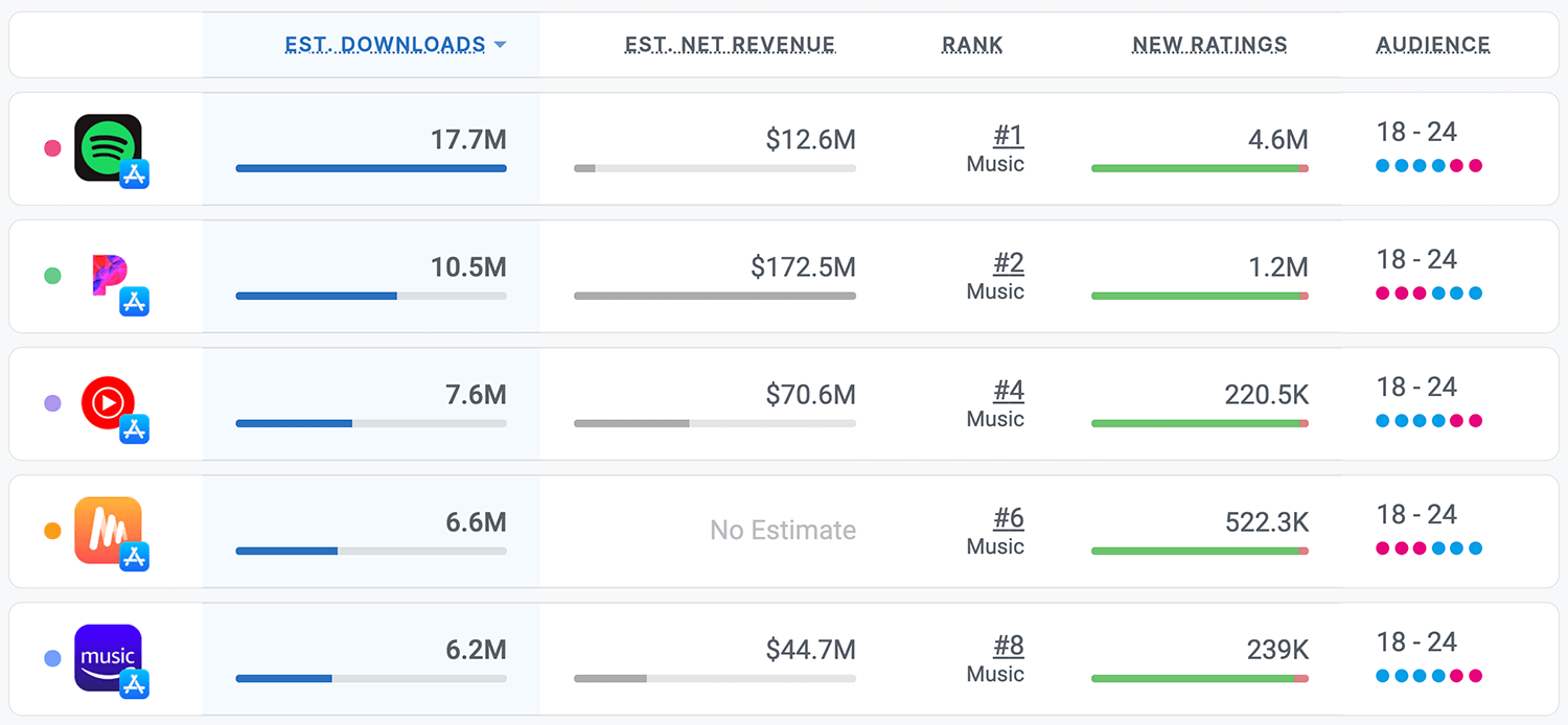 ASO Teardown - Pandora Can't Compete Like Spotify · ASO Tools and App ...