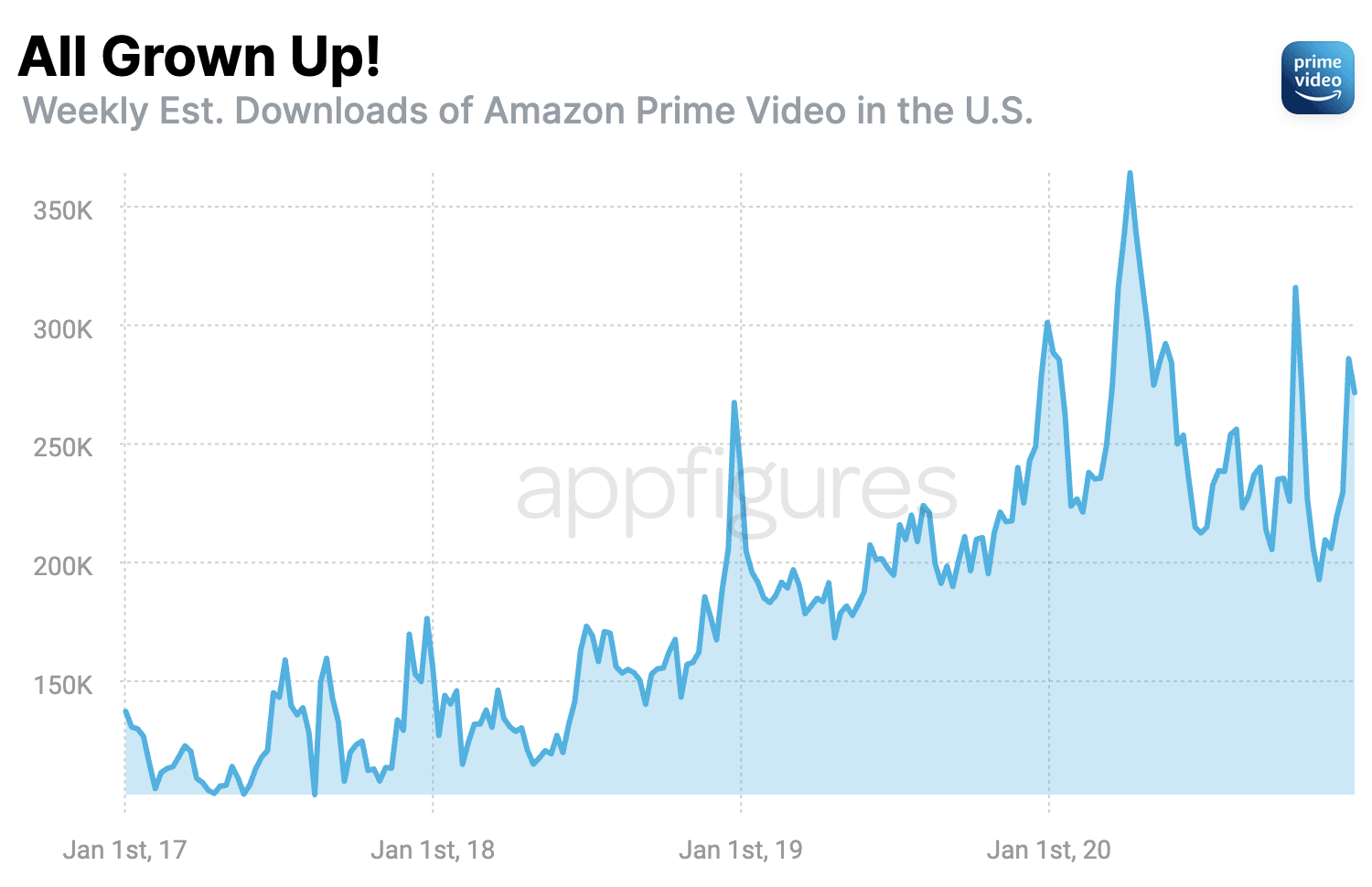 ASO Teardown - A Lot of Opportunities for Amazon Prime Video · ASO ...