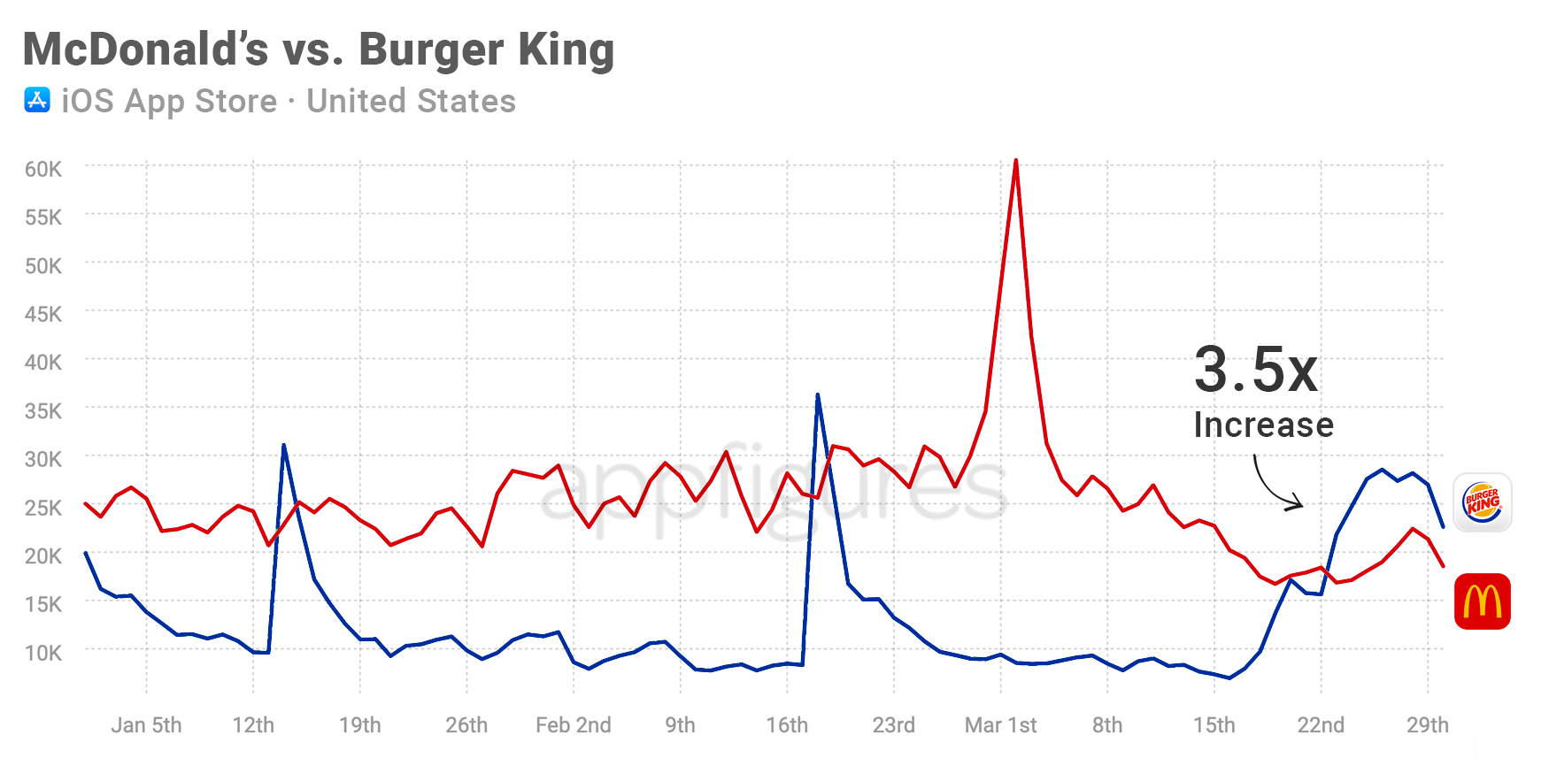 Burger King Steps Up and the Downloads Follow · ASO Tools and App ...