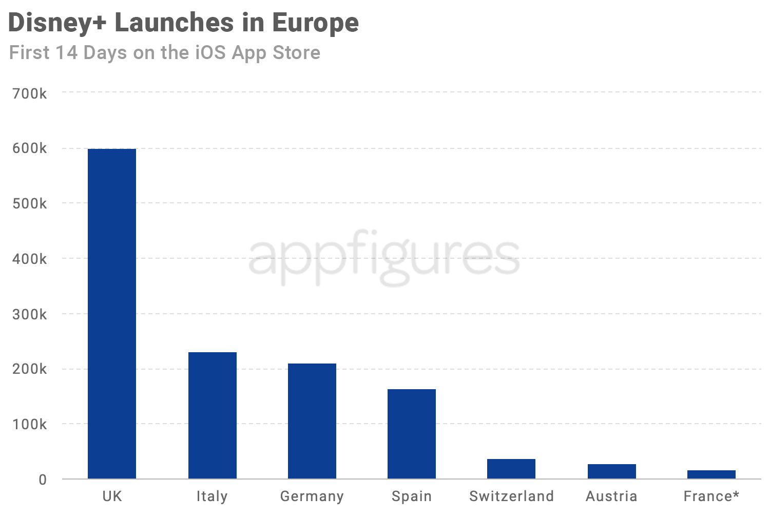 Disney+ Arrives in Europe, Gets More than a Million New Downloads · ASO ...