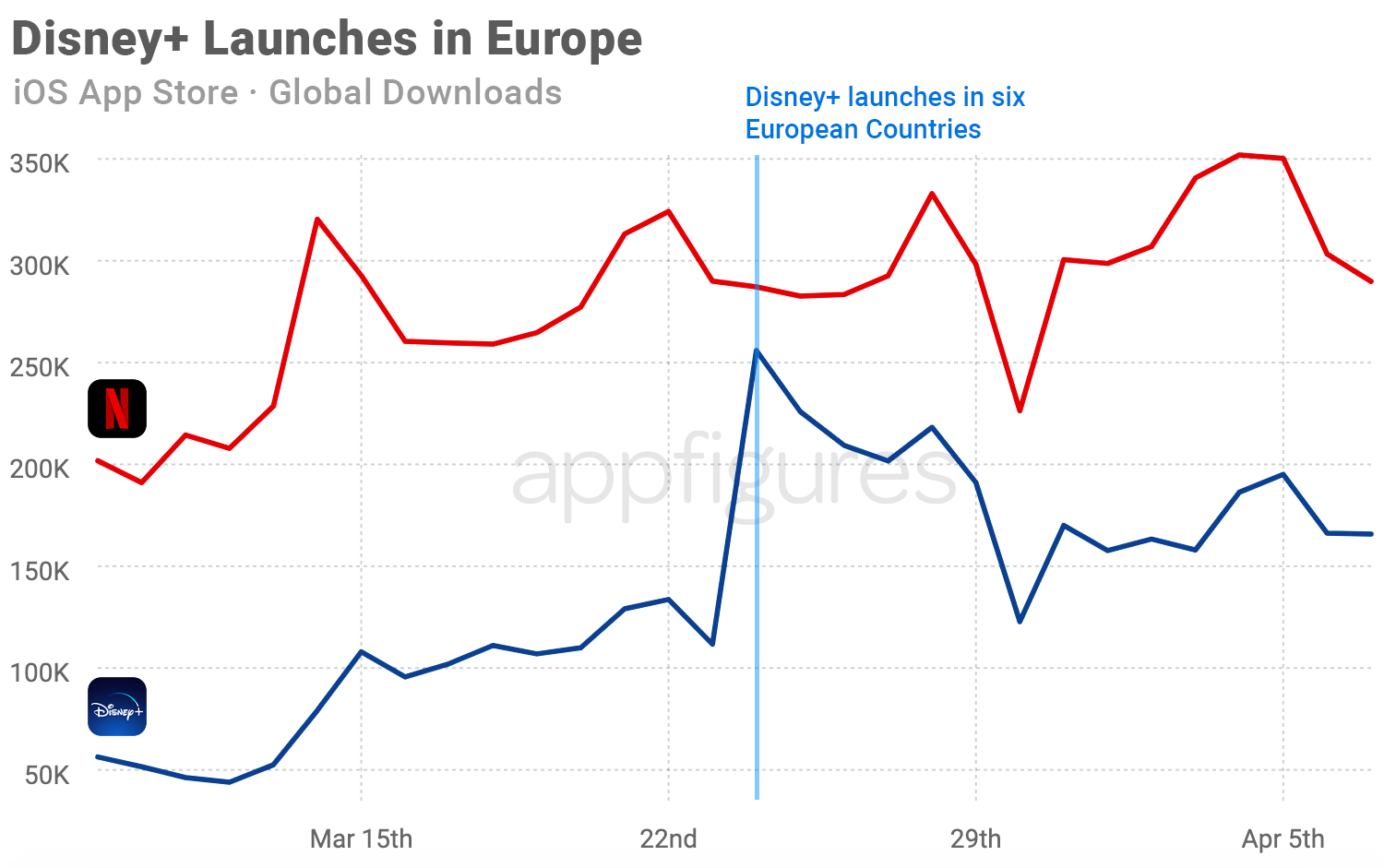 Disney+ Arrives in Europe, Gets More than a Million New Downloads · ASO ...