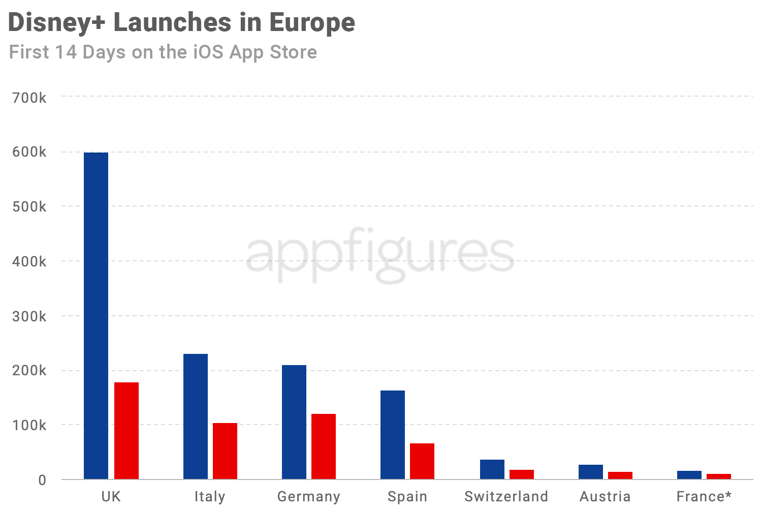 Disney+ Arrives in Europe, Gets More than a Million New Downloads · ASO ...