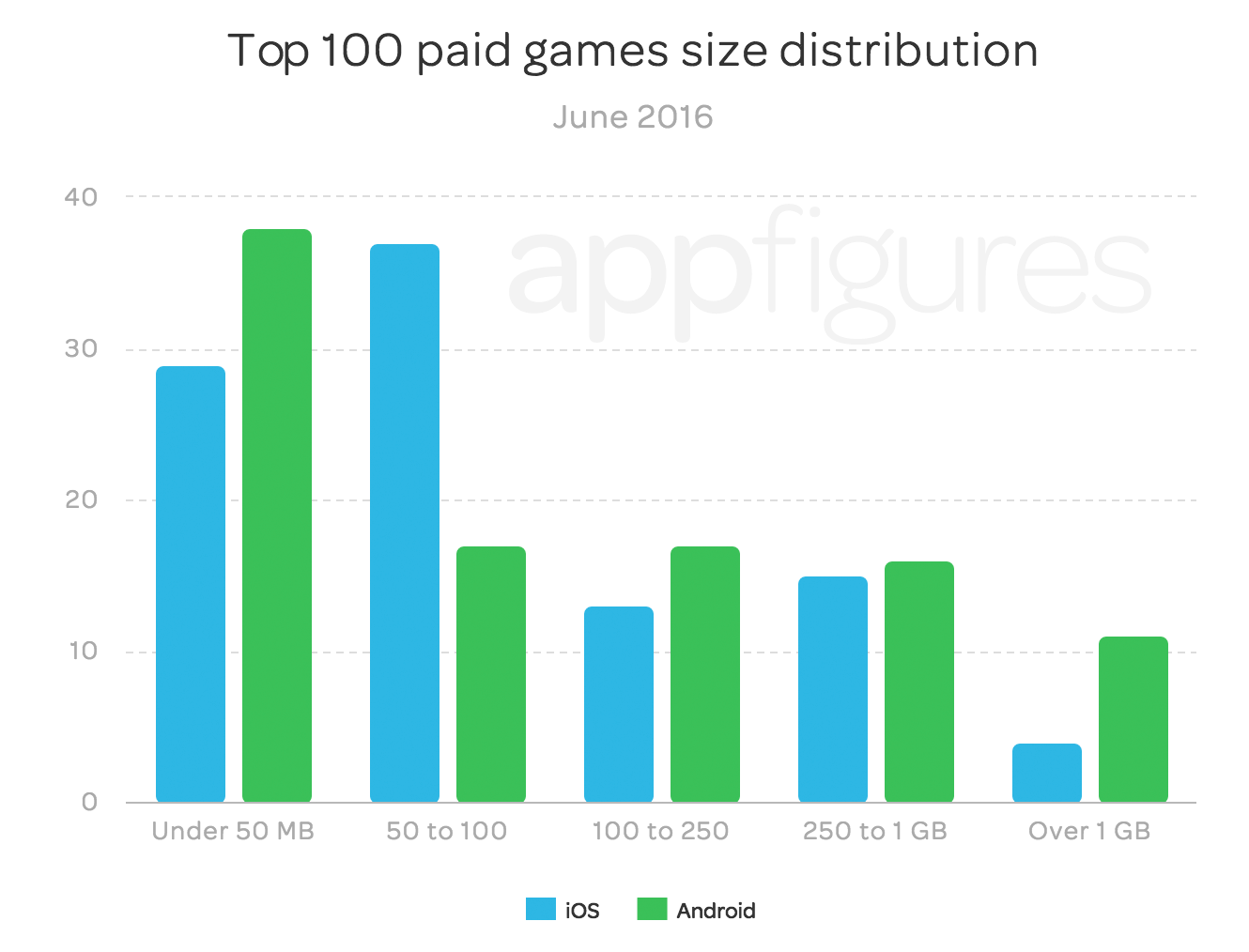 Are Smaller Mobile Games More Successful? · ASO Tools and App Analytics ...