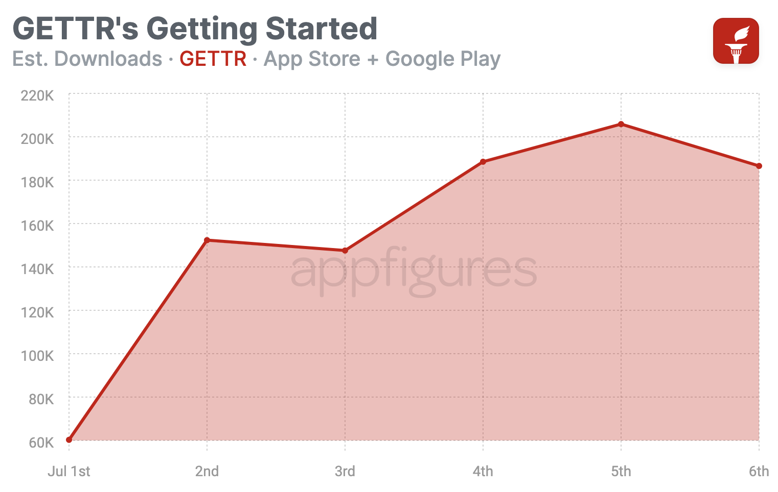 Move Aside Parler, GETTR's Here to Take Over. Twitter, Too? · ASO Tools ...