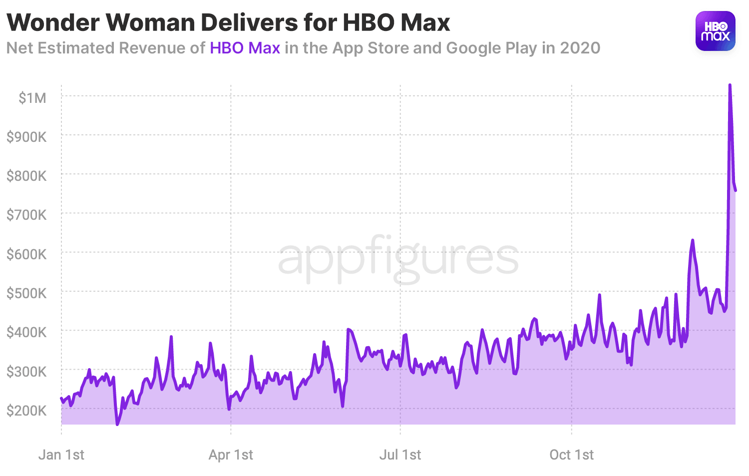 Wonder Woman Delivers for HBO Max, Beating All of Disney+'s Recent ...