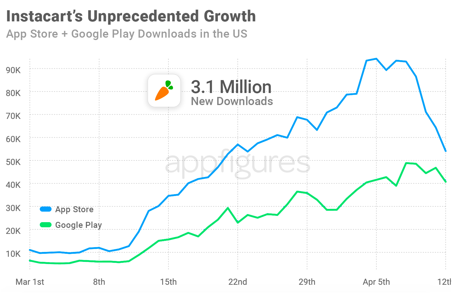 Instacart's Extraordinary Growth, By the Numbers · ASO Tools and App ...