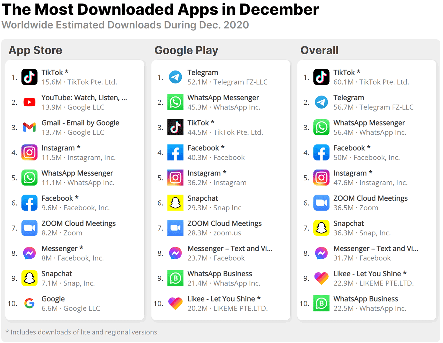 These Are the Most Downloaded Mobile Apps in December 2020 · ASO Tools and App Analytics by ...