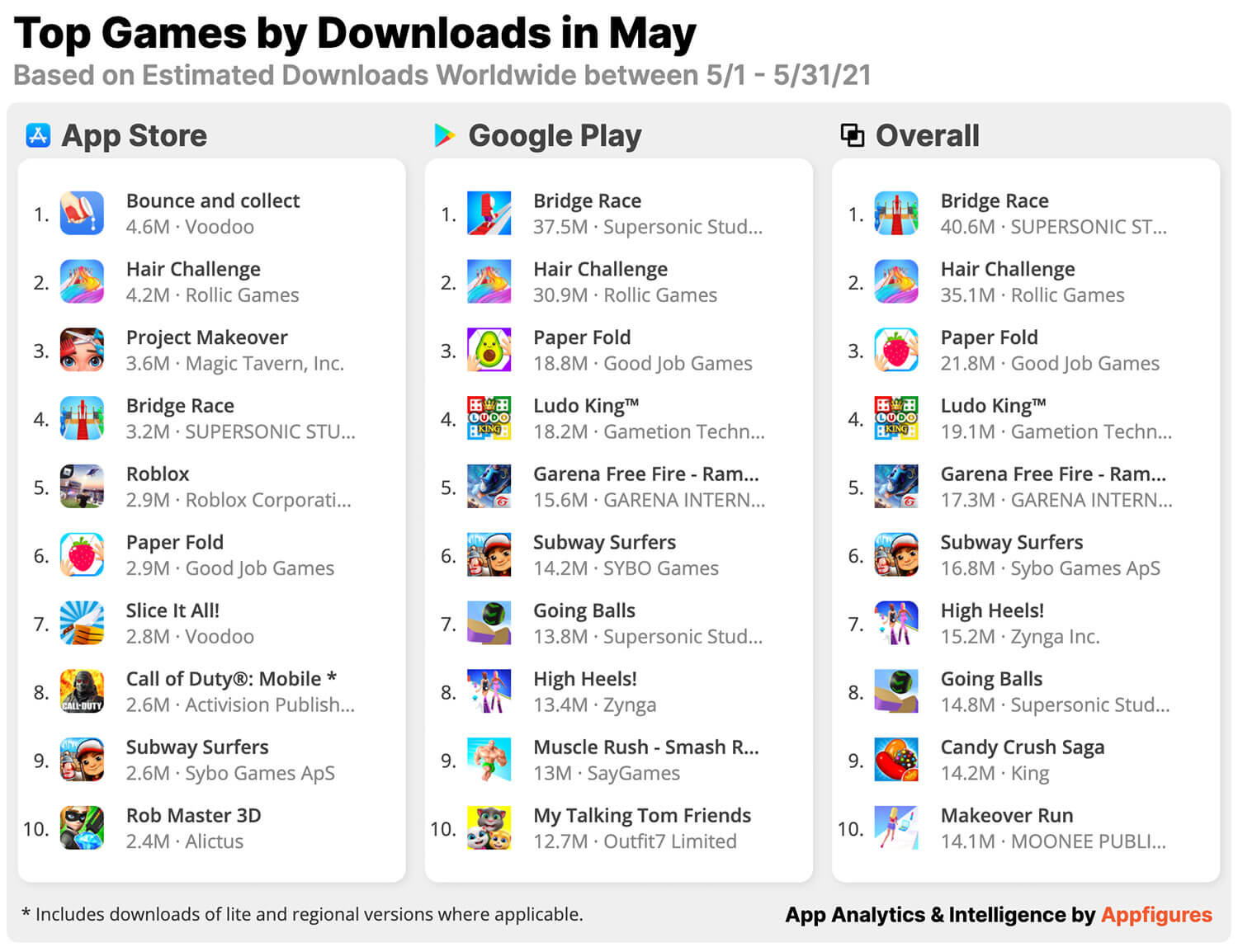 🎮 The Top Mobile Games in May by Downloads and Revenue · ASO Tools and ...