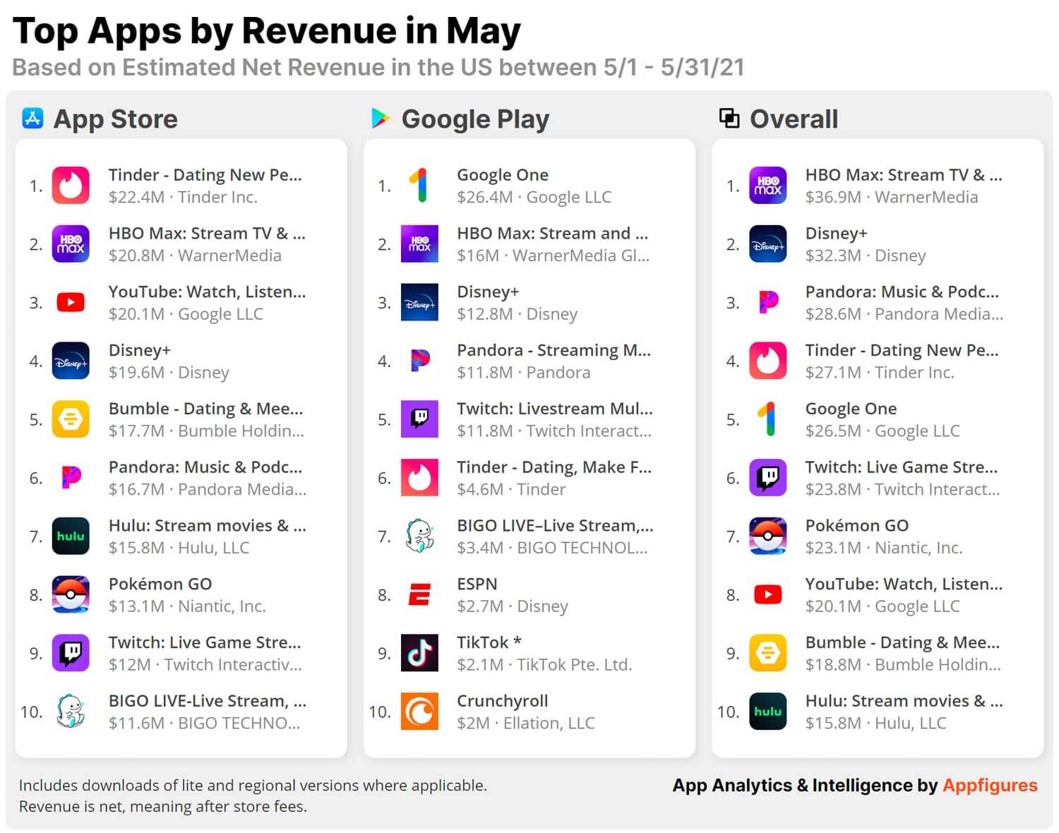 The Top Mobile Apps in May by Downloads and Revenue · ASO Tools and App ...