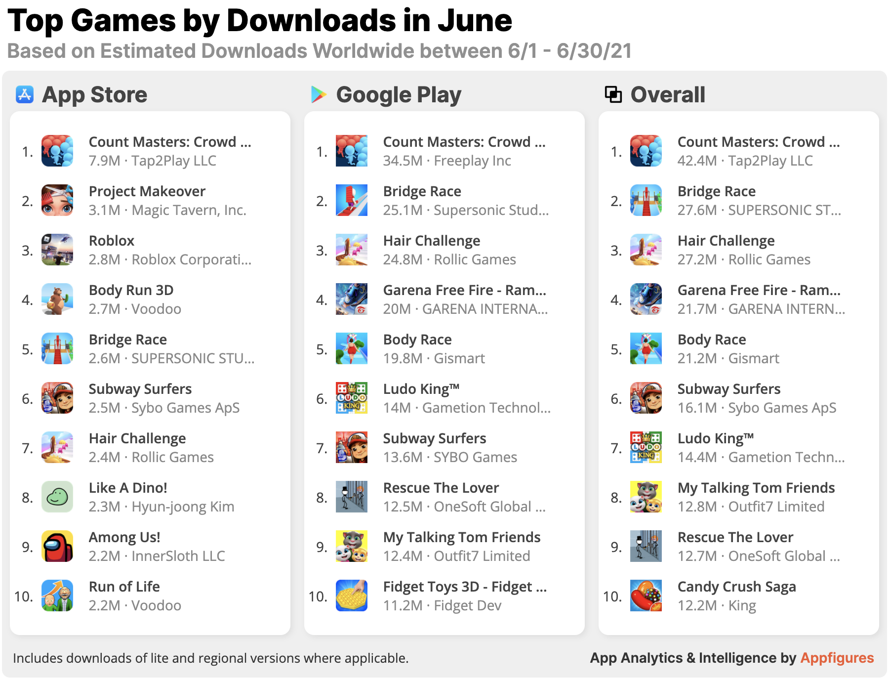 🎮 The Top Mobile Games in June by Downloads and Revenue · ASO Tools and ...