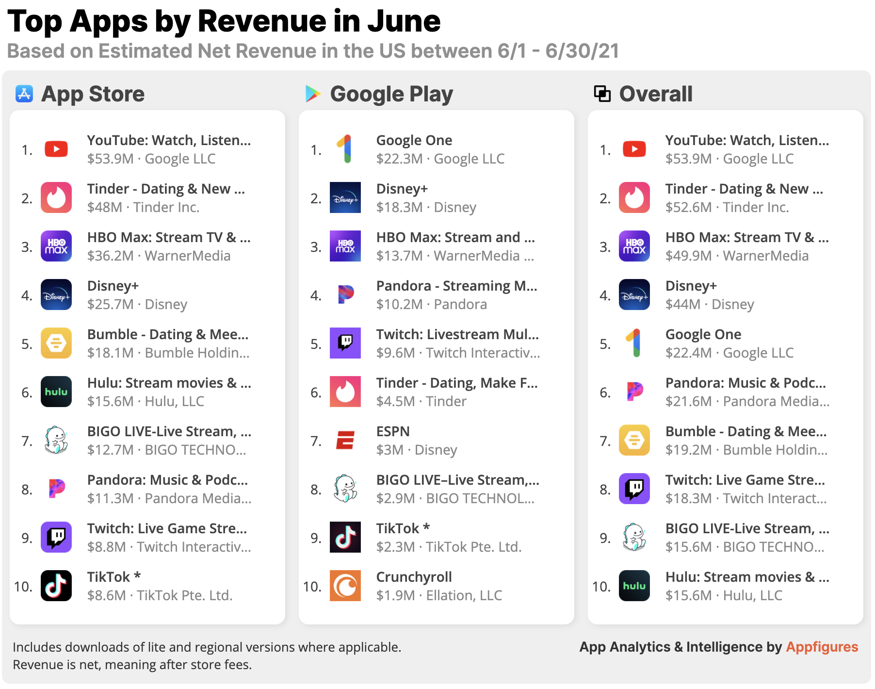 The Top Mobile Apps in June by Downloads and Revenue · ASO Tools and ...