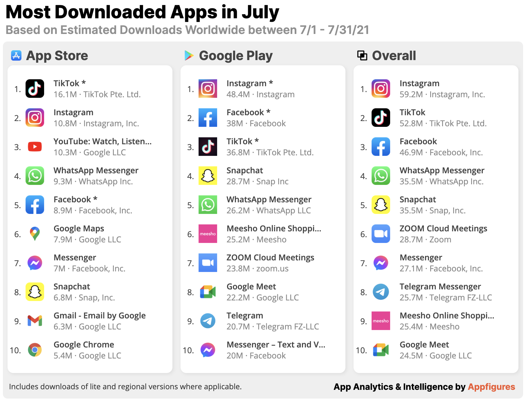 The Top Mobile Apps in July by Downloads and Revenue · ASO Tools and ...