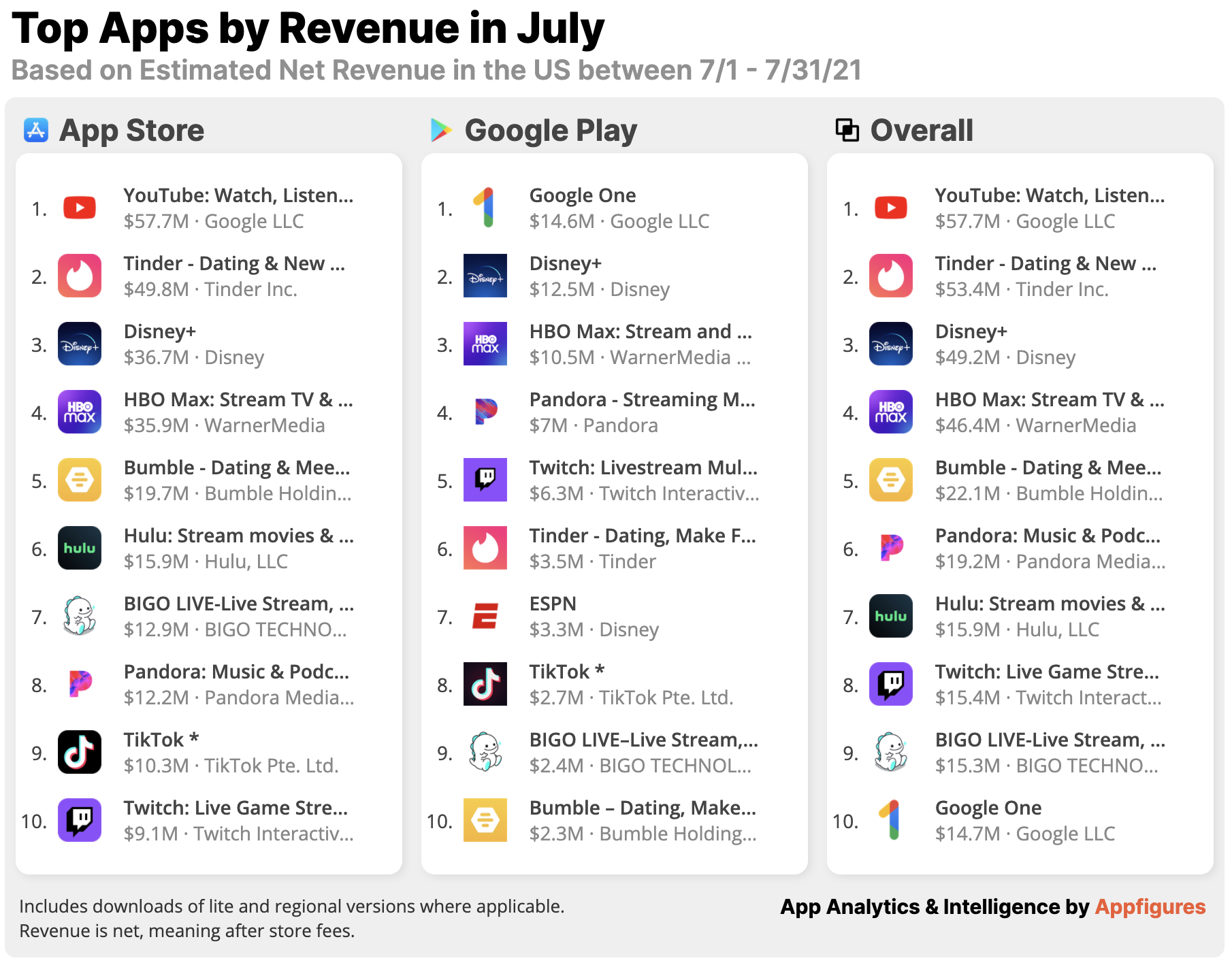 The Top Mobile Apps in July by Downloads and Revenue · ASO Tools and ...