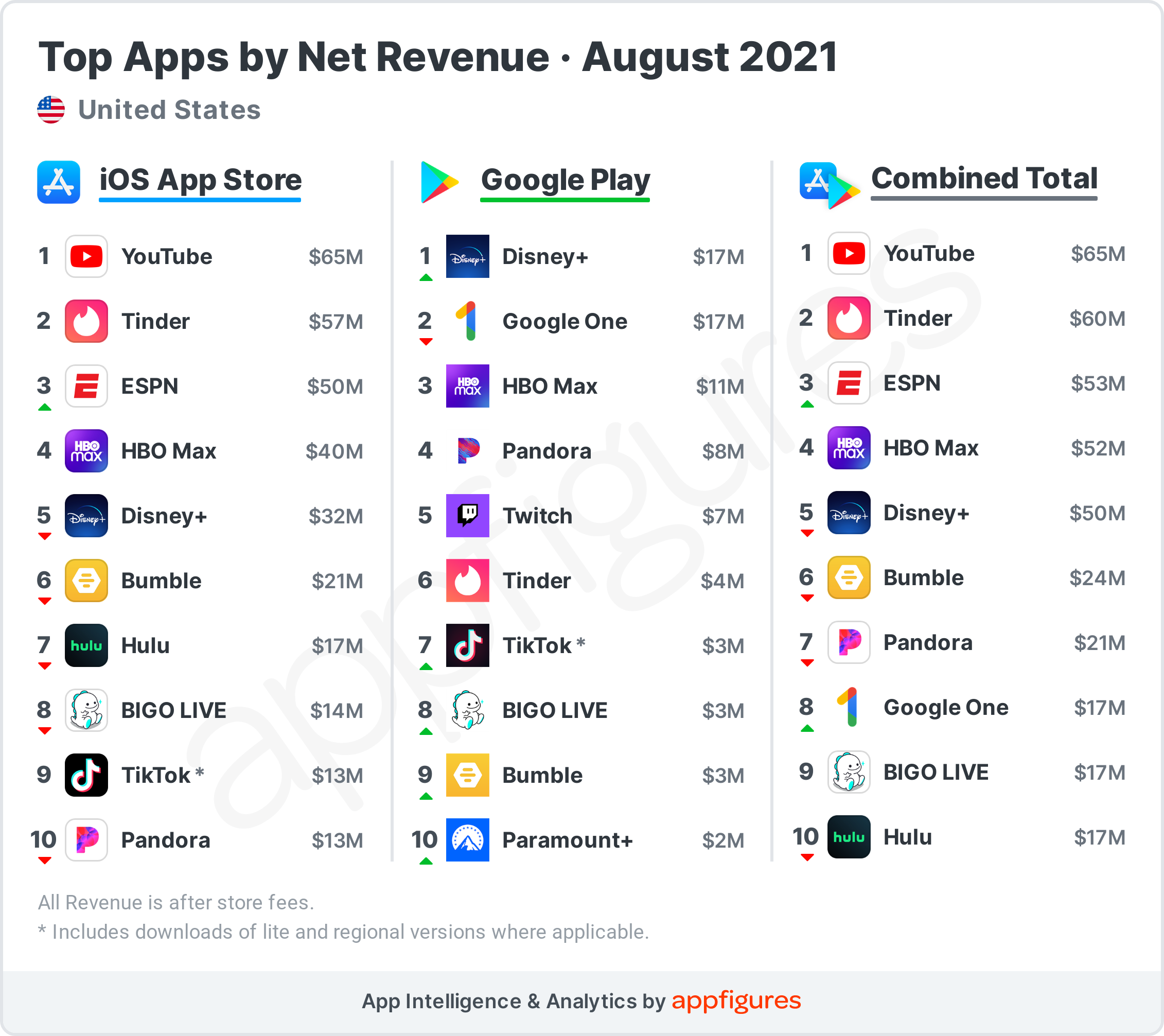 The Top Mobile Apps in August by Downloads and Revenue · ASO Tools and ...