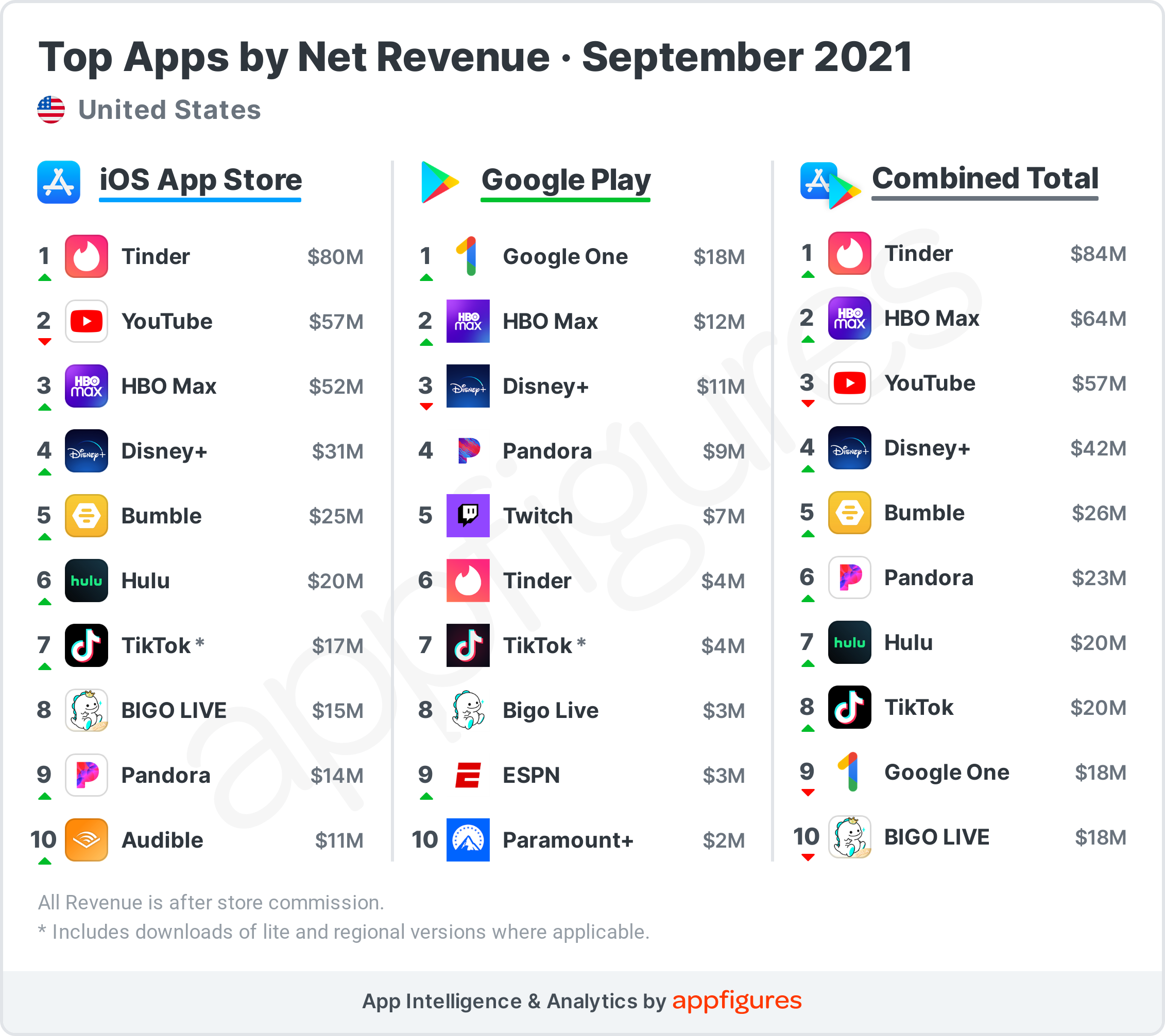 The Top Mobile Apps in September by Downloads and Revenue · ASO Tools ...