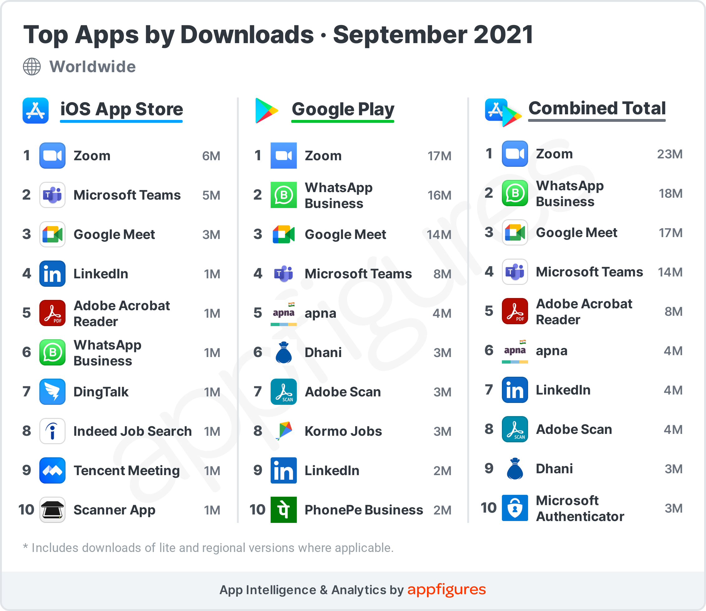 The Top Mobile Apps in September by Downloads and Revenue · ASO Tools and App Analytics by ...