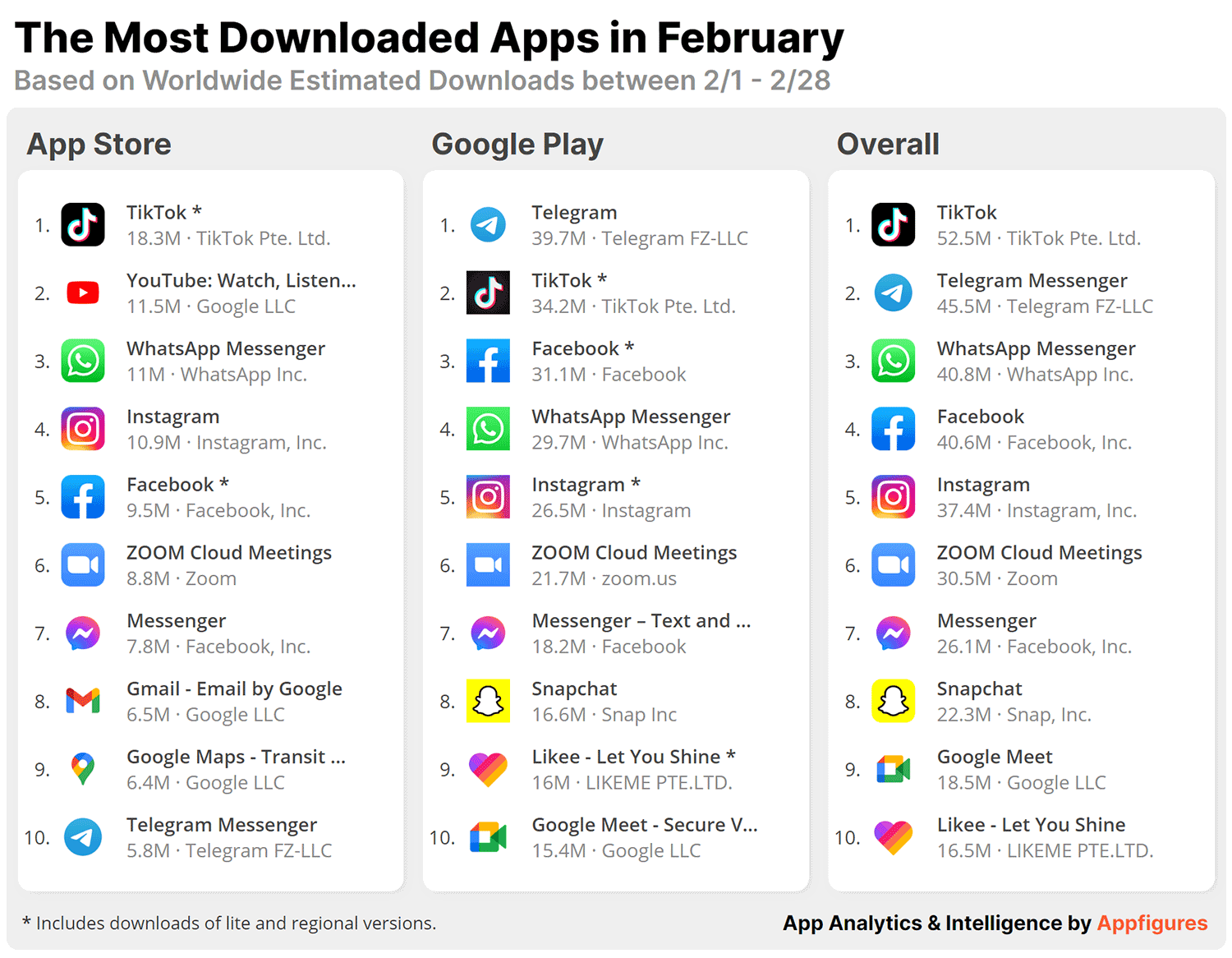 The Most Downloaded Apps in February · ASO Tools and App Analytics by ...