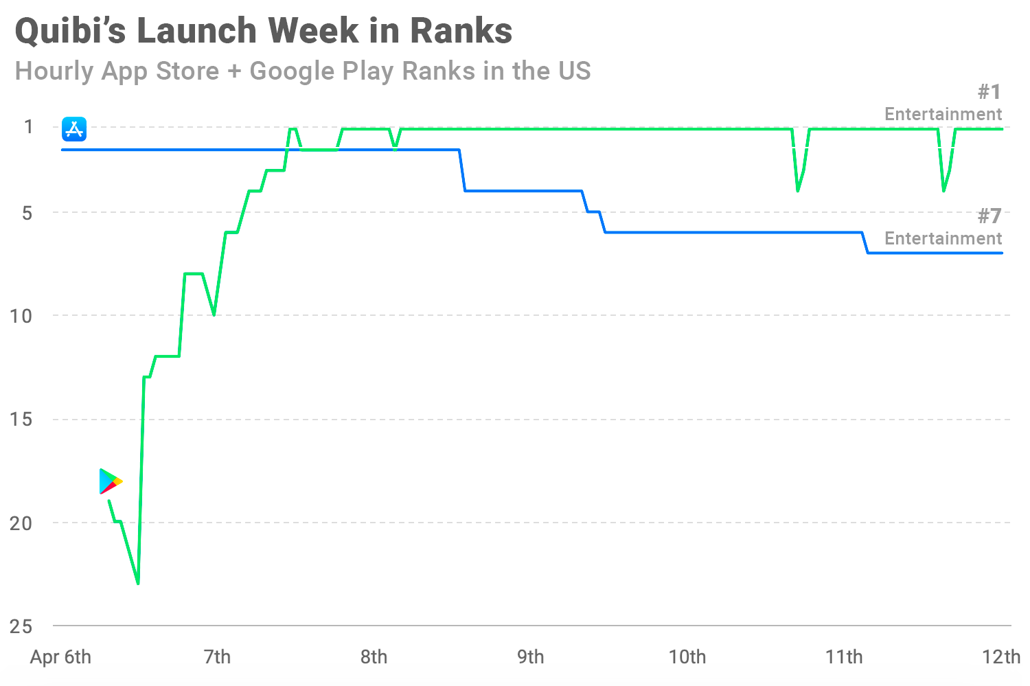 Quibi: Hollywood's $1.75 Billion Bet on Short-form Video Streaming ...