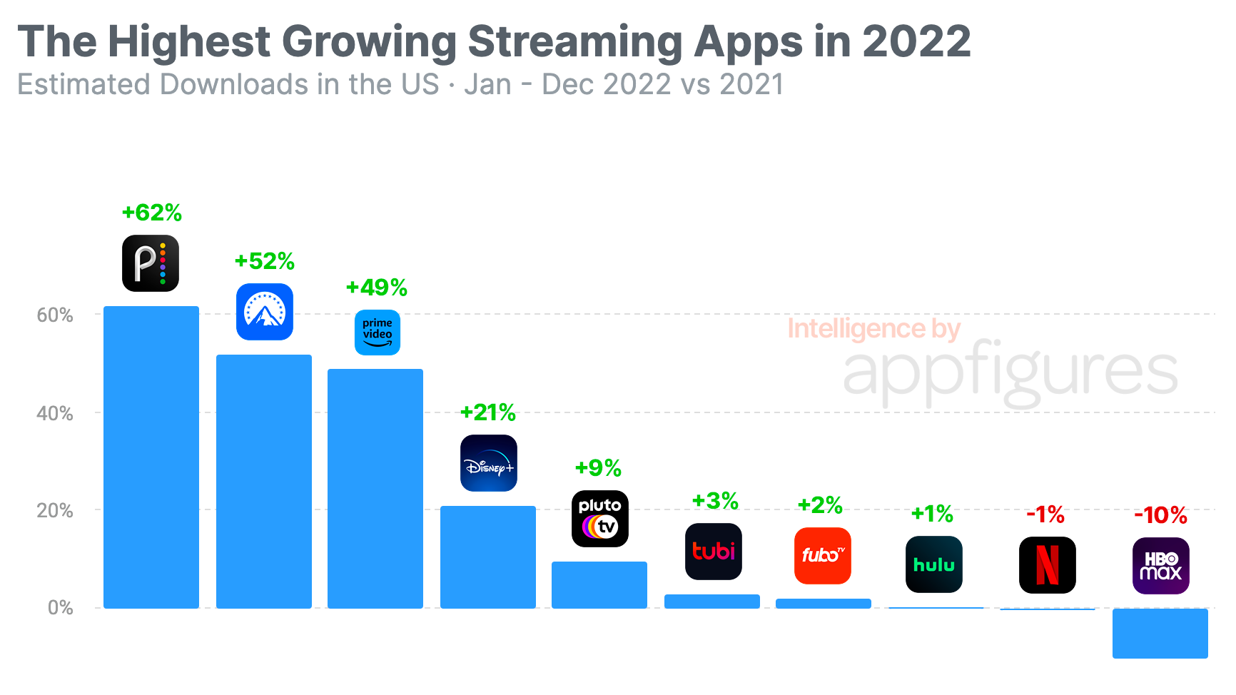 Peacock Rises, HBO Max Falls - The State of Streaming Apps in 2022 ...