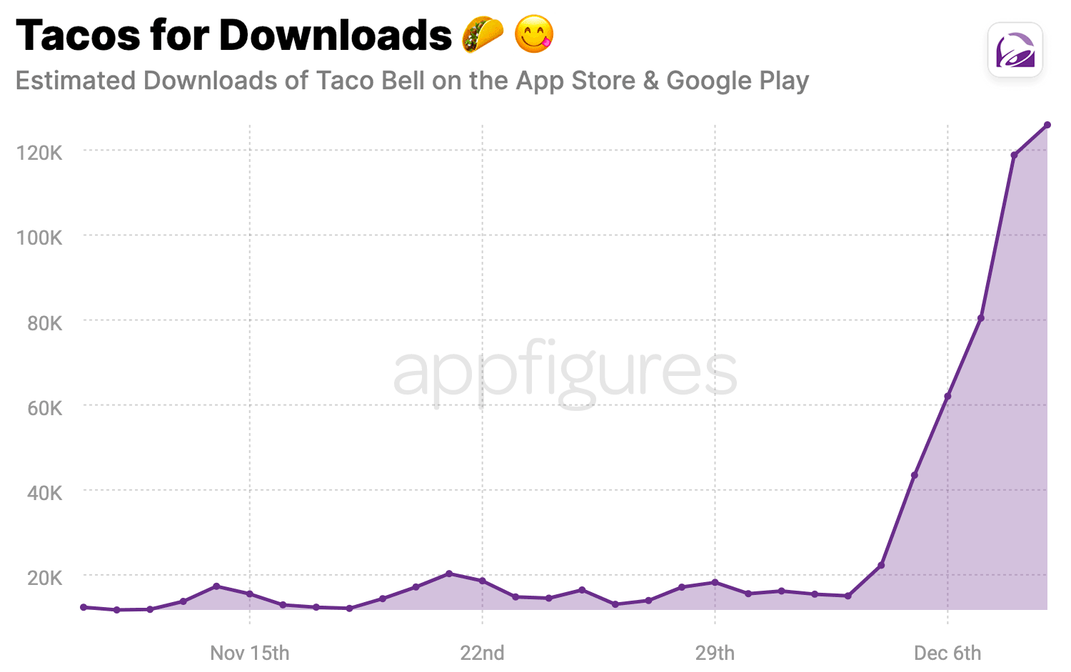 Turning Tacos Into Downloads - How Taco Bell Flipped the Switch on ...