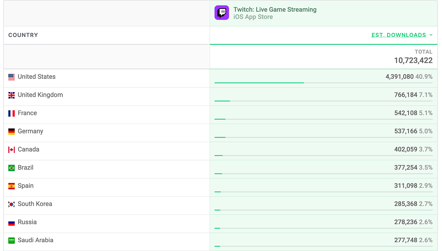All the Bits - Twitch Revenue Quadruples During Lockdown · ASO Tools ...