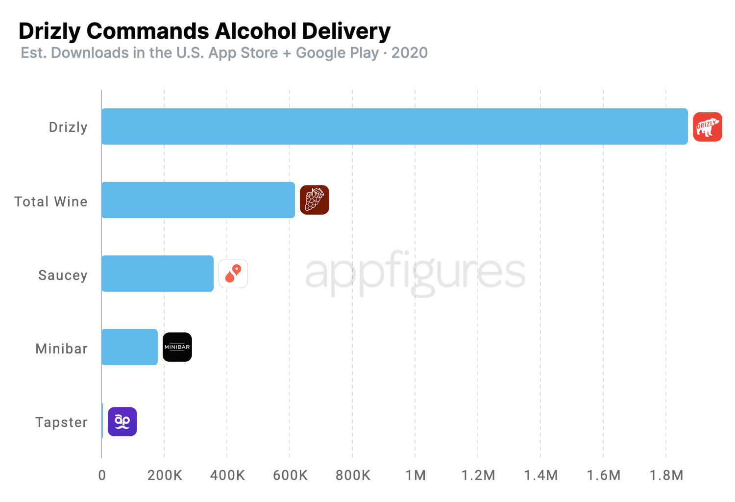 Uber Gets a Liquor License by Buying Drizly · ASO Tools and App ...