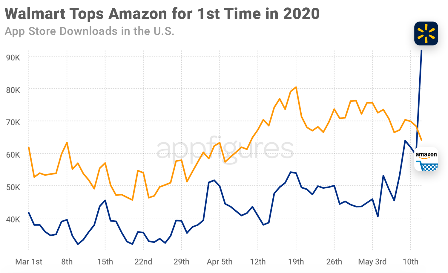 Demand for Walmart's Flagship App Tops Amazon's for First Time in 2020 ...