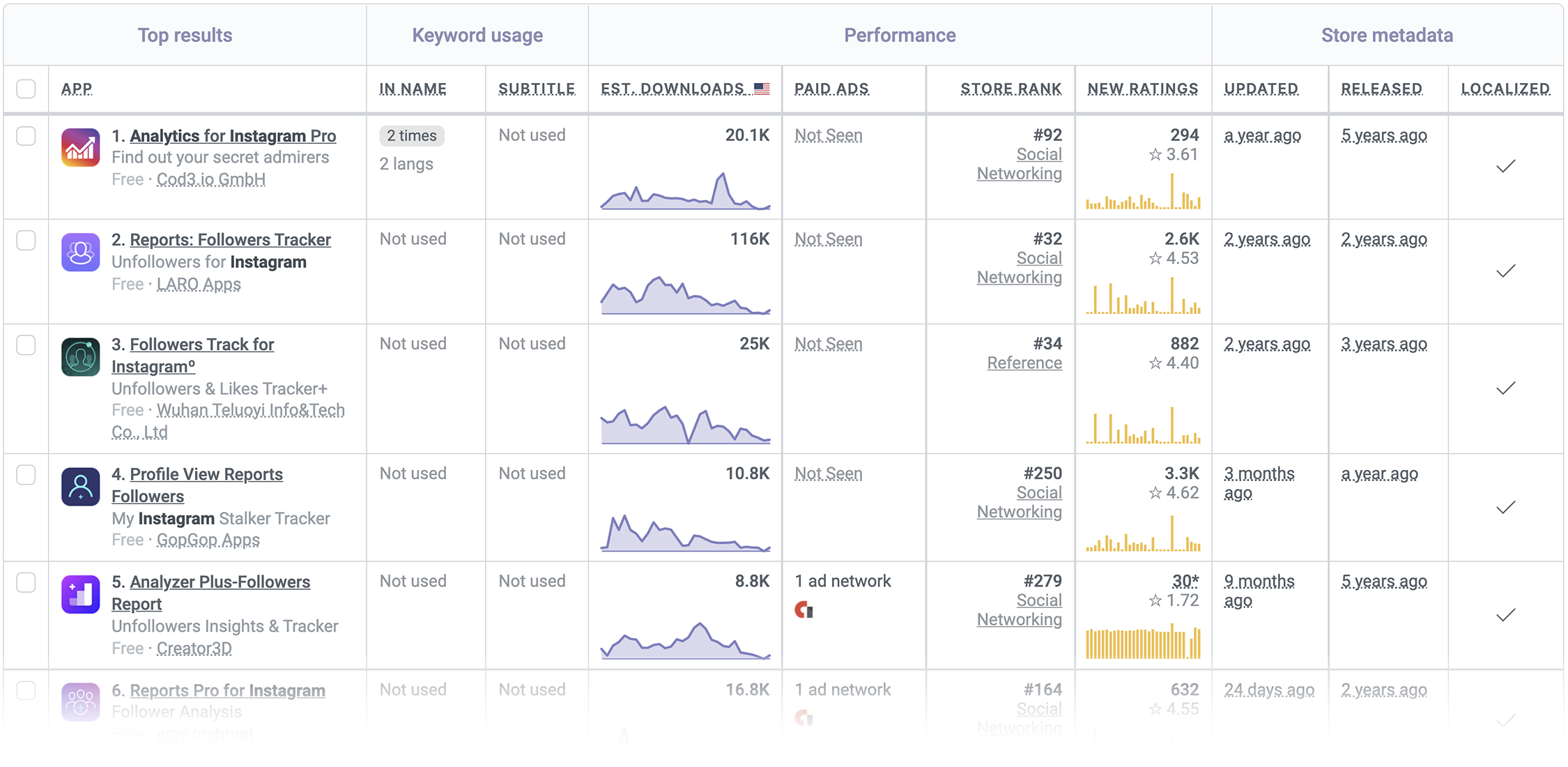 #43 - Is Instagram a Good Keyword? · ASO Tools and App Analytics by ...