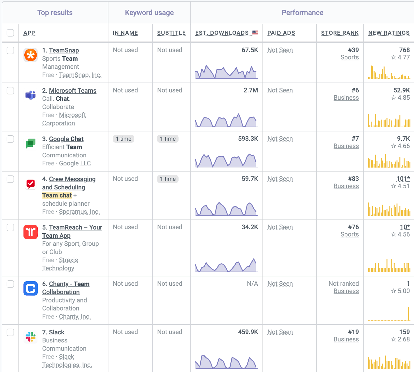 #78 - Zoom is Trying App Store Optimization - Incorrectly... · ASO Tools and App Analytics by ...