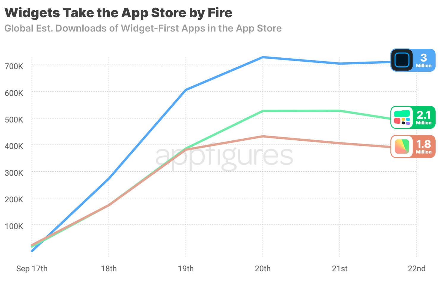 Widgets. Widgets. Widgets. · ASO Tools and App Analytics by Appfigures