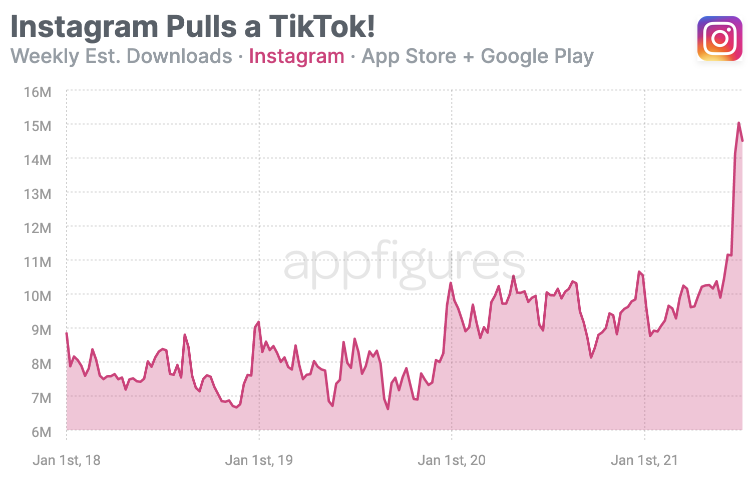 Instagram explosion · ASO Tools and App Analytics by Appfigures