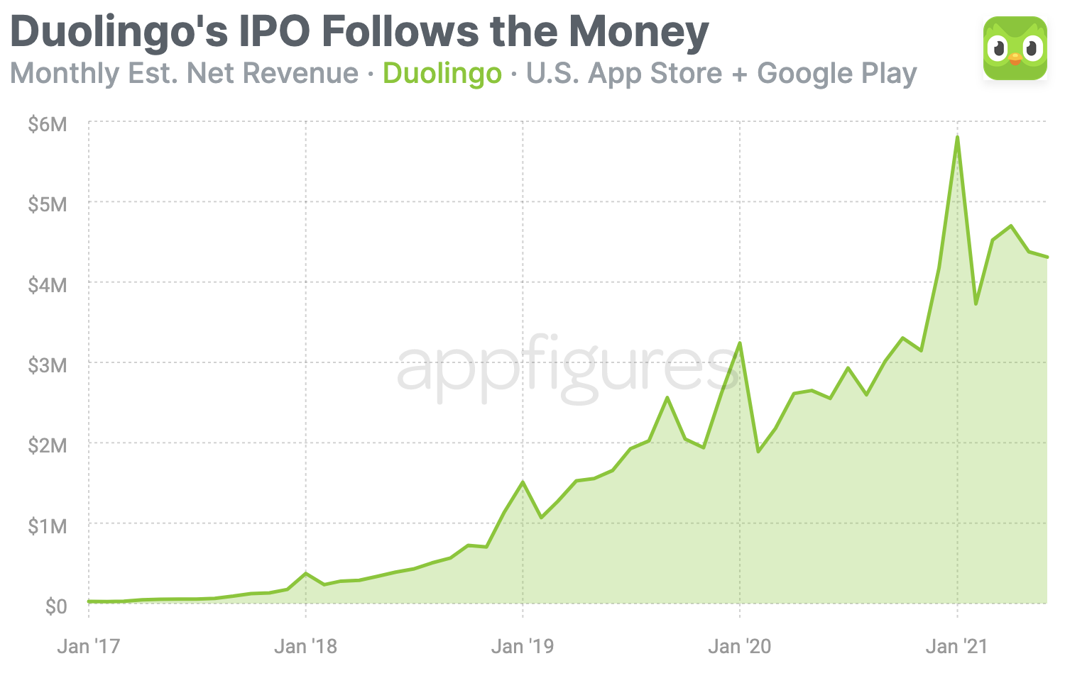 And Duolingo · ASO Tools and App Analytics by Appfigures