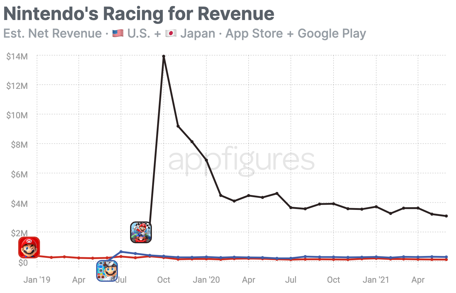 Not a doctor · ASO Tools and App Analytics by Appfigures