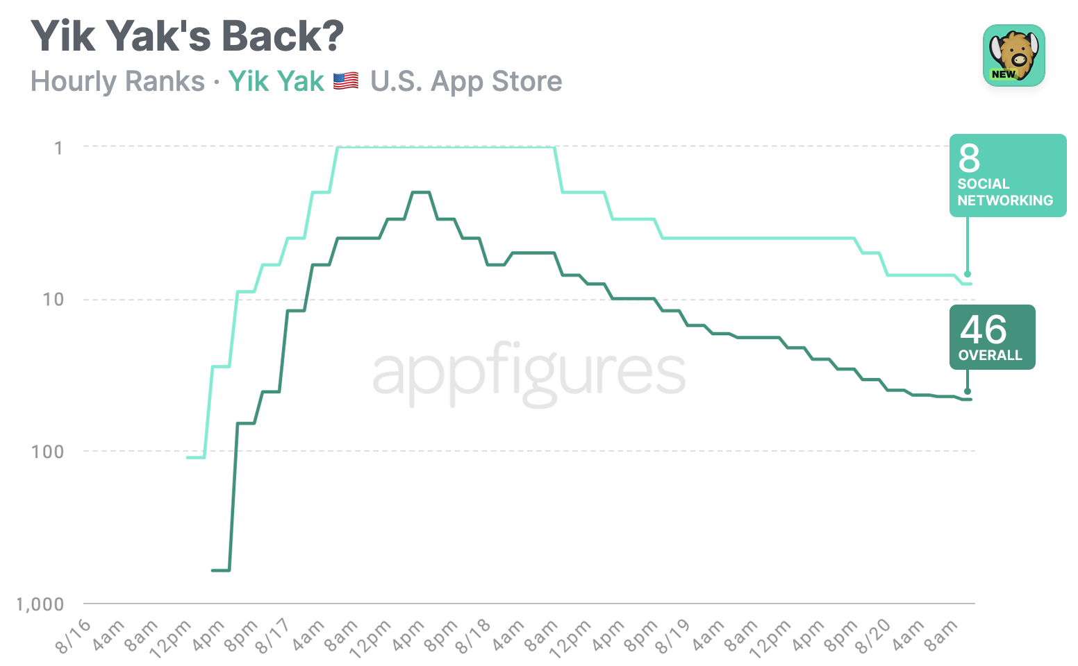 This Week in Apps #75 - A Bunch of Firsts! · ASO Tools and App ...