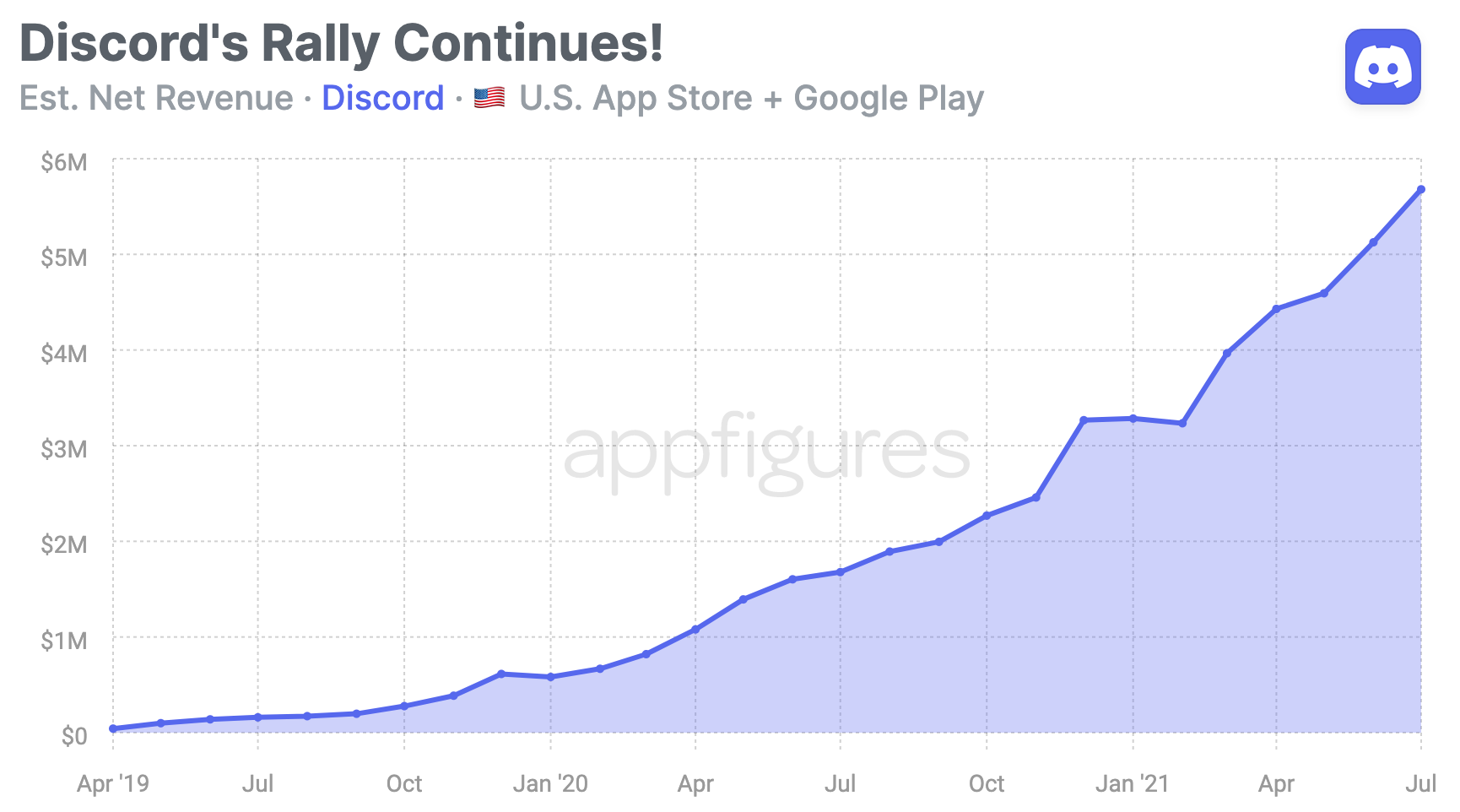 Discord's Revenue Hits New High · ASO Tools and App Analytics by Appfigures