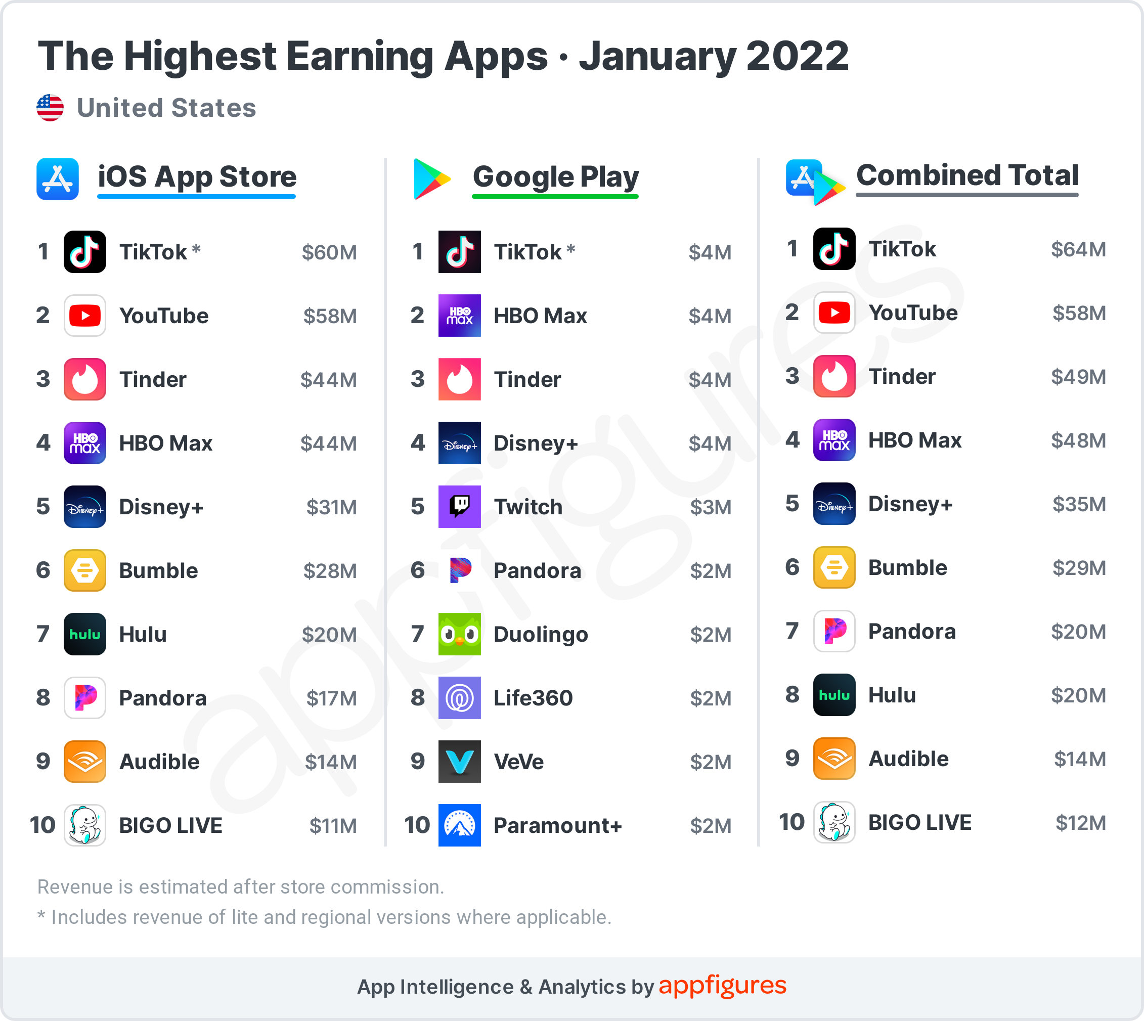 TikTok Was the Highest-Earning App in the US Last Month · ASO Tools and ...