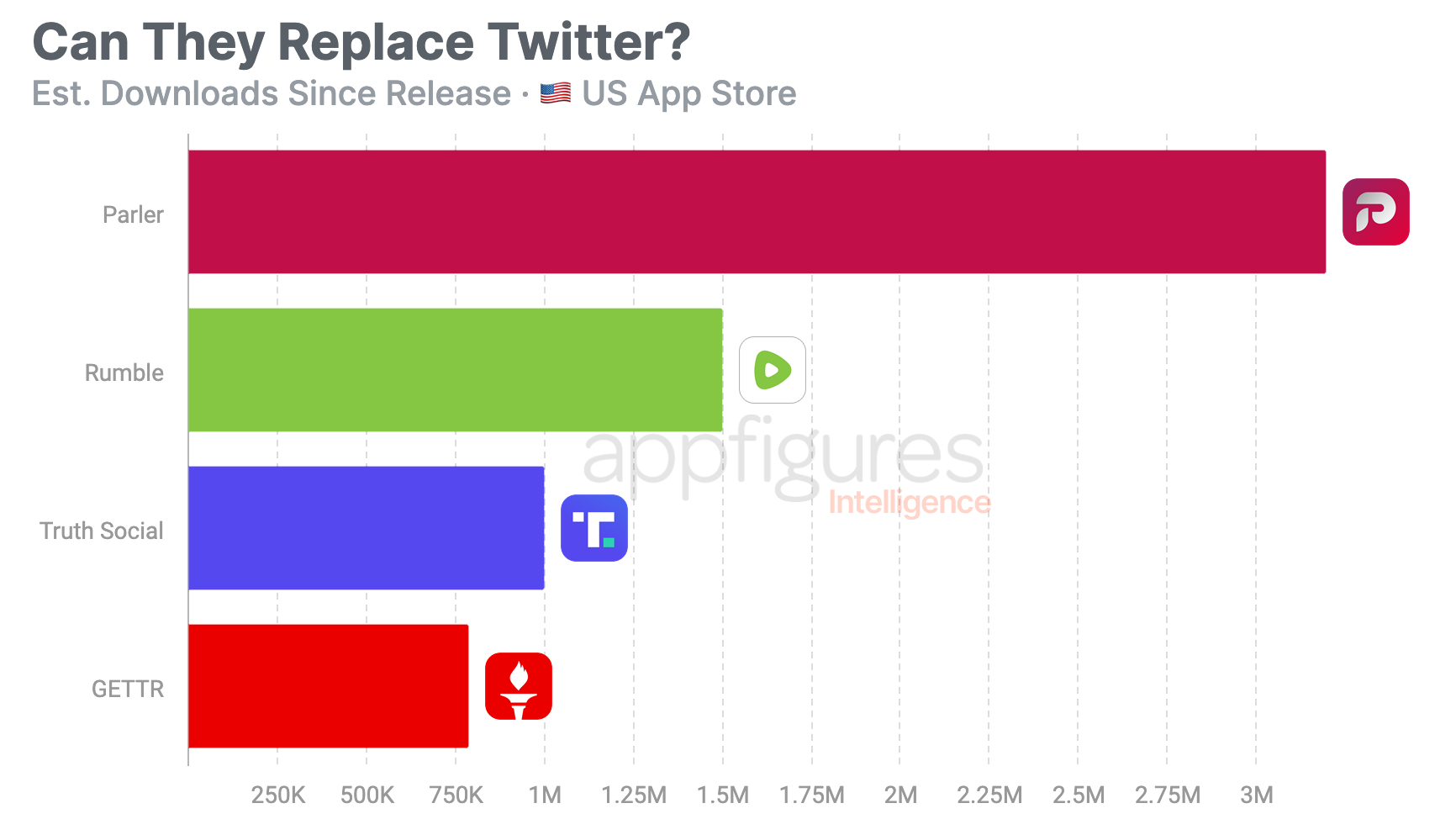 Donald Trump's Truth Social Hits 1,000,000 Downloads in First Week ...
