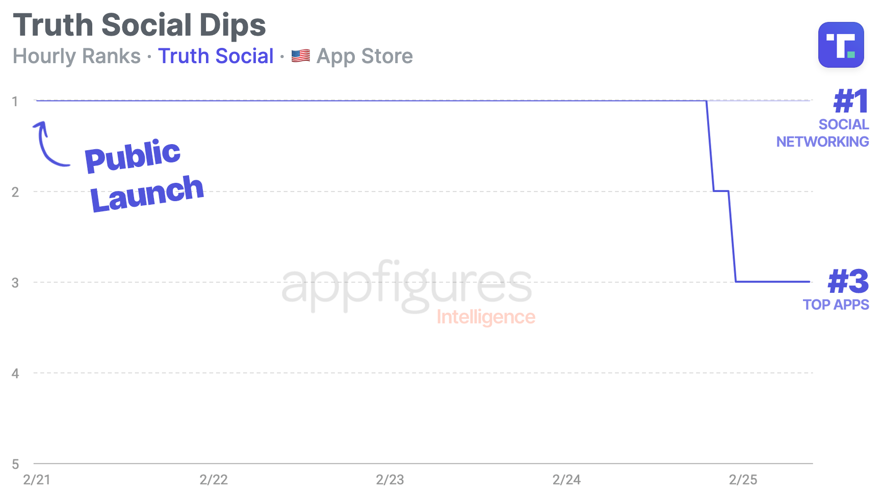 Donald Trump's Truth Social Hits 1,000,000 Downloads in First Week ...
