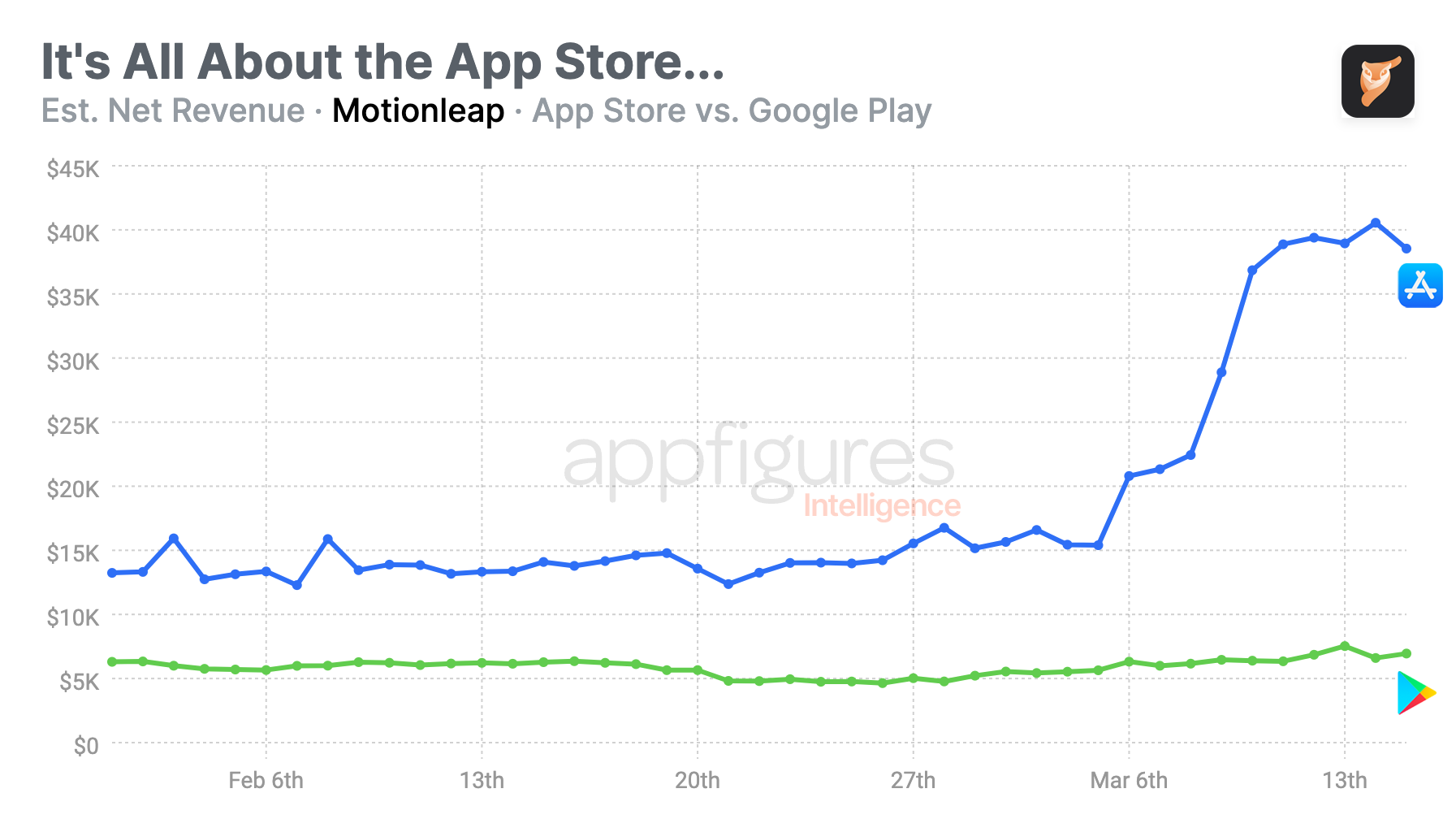 Monetizing on Google Play is Hard! Here's What it Looks Like · ASO Tools and App Analytics by ...