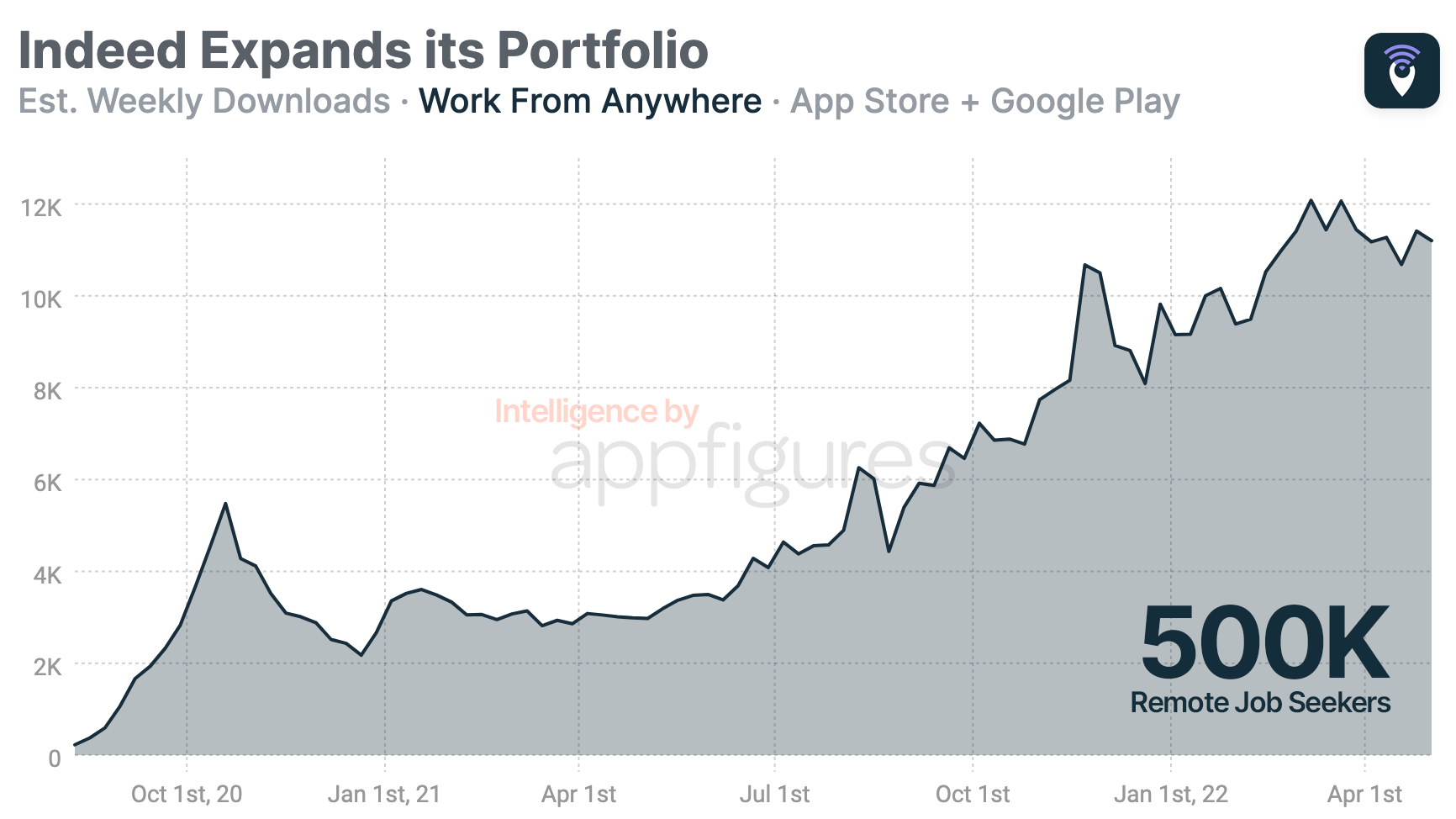 Indeed New Thing Hits a Milestone · ASO Tools and App Analytics by ...