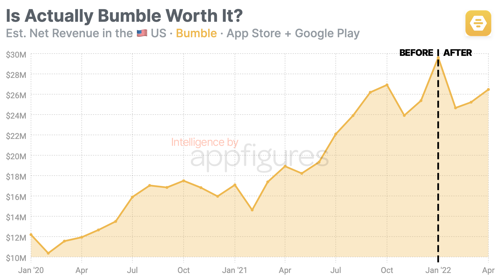 Was Bumble's Big Price Squeeze Worth It? · ASO Tools and App Analytics ...