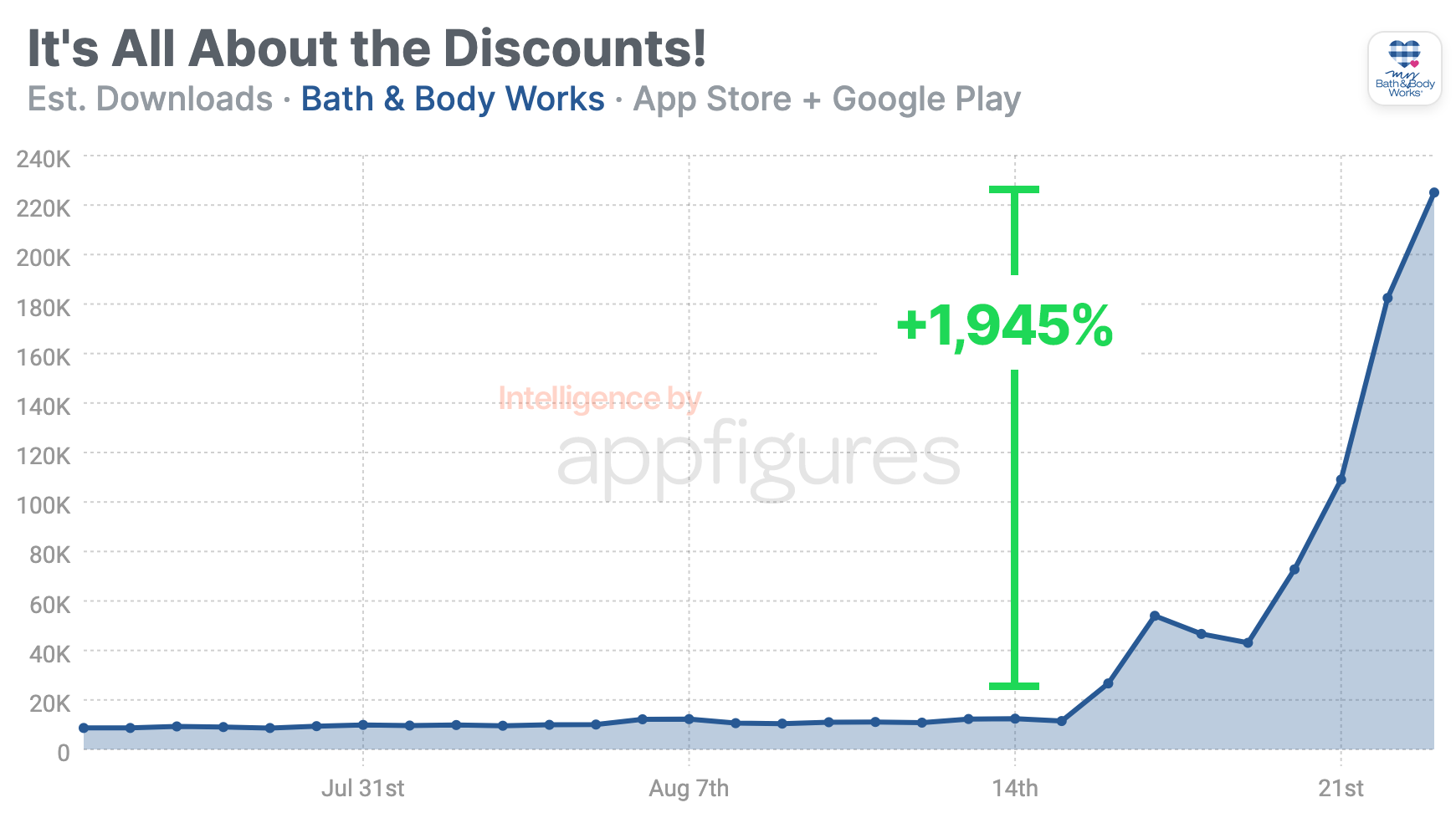This Retailer (Finally) Figured Out Mobile, and Downloads Exploded! · ASO Tools and App ...