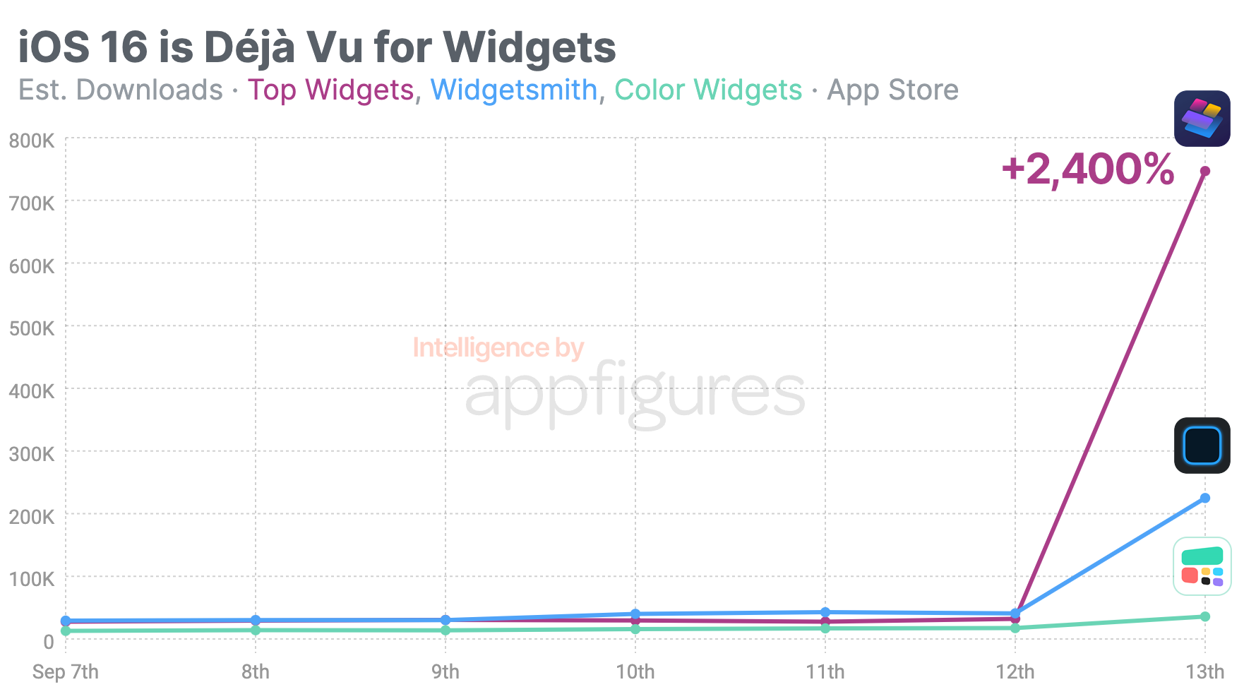 iOS 16 Propells Widgets to the Top of the App Store · ASO Tools and App Analytics by Appfigures