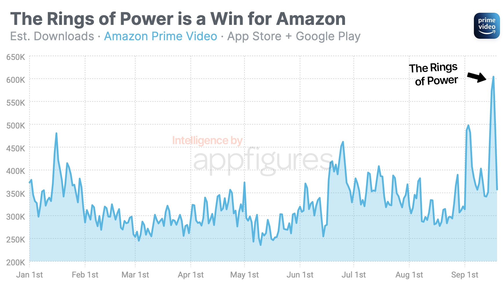 The Lord of the Rings Beats James Bond! · ASO Tools and App Analytics ...