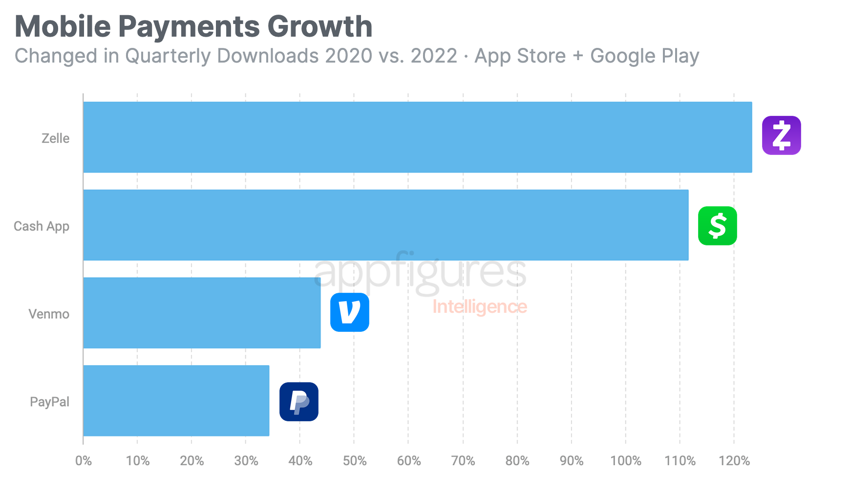 Mobile Payment App Downloads Grew 78% Since Pandemic Started · ASO ...