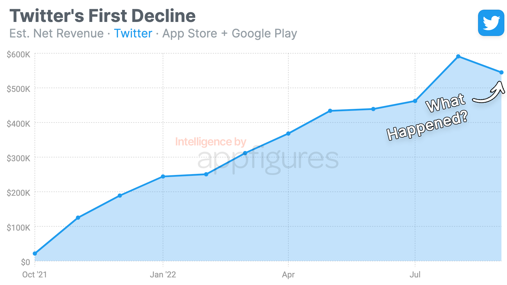 The First Year For Twitter's In-App Revenue Was Full of Ups and Downs ...