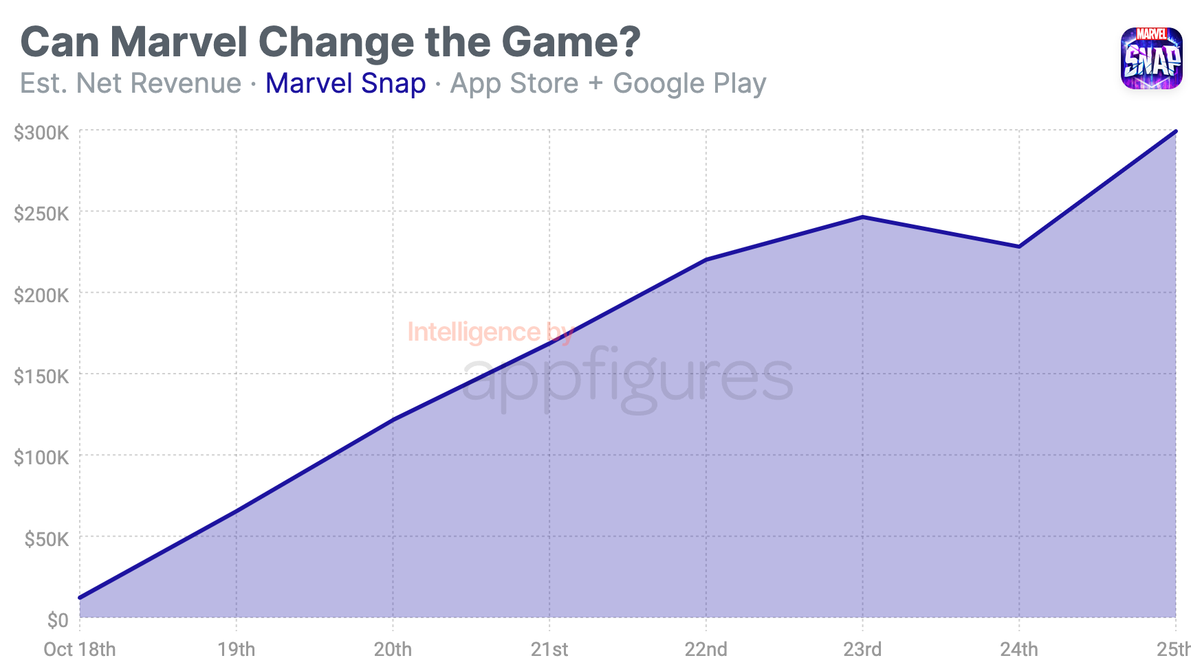 The First Million - Did Marvel Get Monetization Right with Snap? · ASO ...