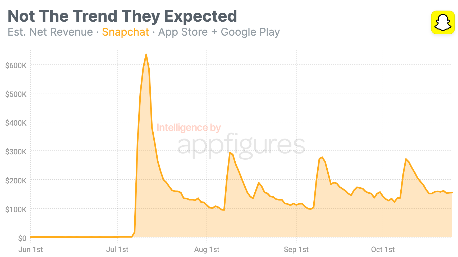Snapchat's App Revenue Is... Stable · ASO Tools and App Analytics by ...