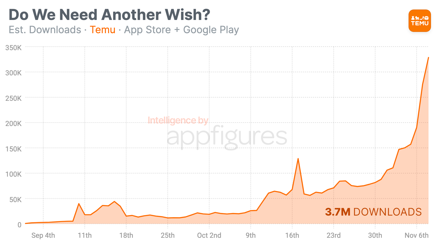 Millions of US Shoppers Downloaded This New Chinese Shopping App · ASO ...